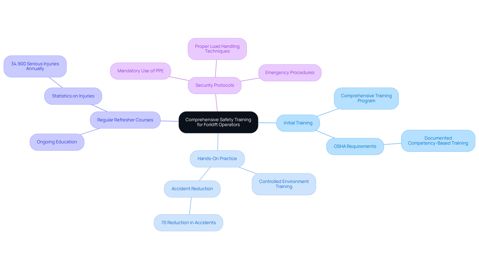 This mindmap illustrates the key components of safety training for forklift operators. Start at the center with the main focus on safety training, then explore each branch to see the different aspects of training and protocols that contribute to safe operations.