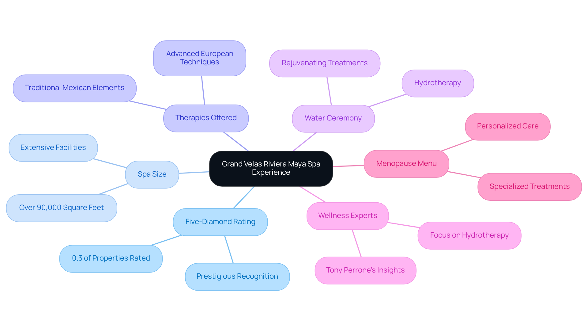 The central node represents the spa experience, while the branches show different aspects like ratings, services, and expert insights. Each branch helps you understand what makes this spa unique and luxurious.