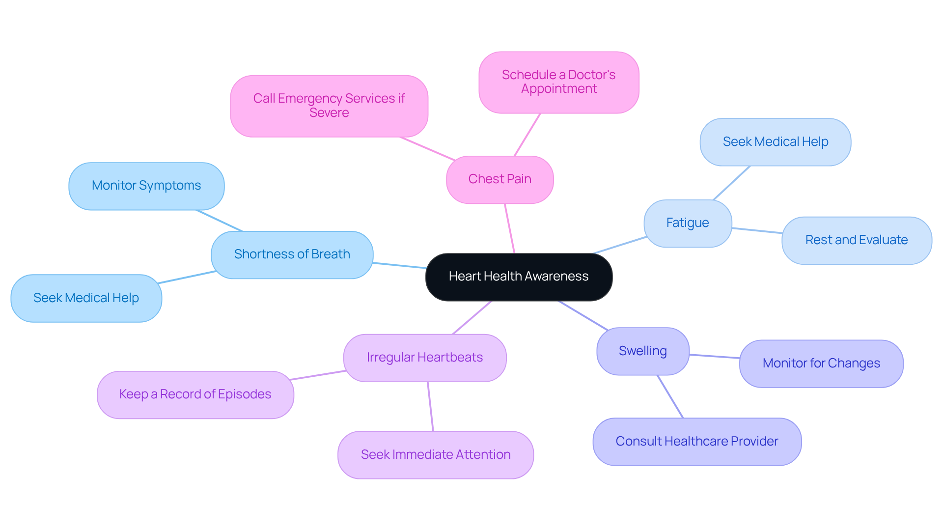 This mindmap helps you see the key symptoms related to heart health and their importance. Each branch represents a symptom, and the sub-branches show what actions to take or additional details. The more you know about these signs, the better you can manage your heart health!