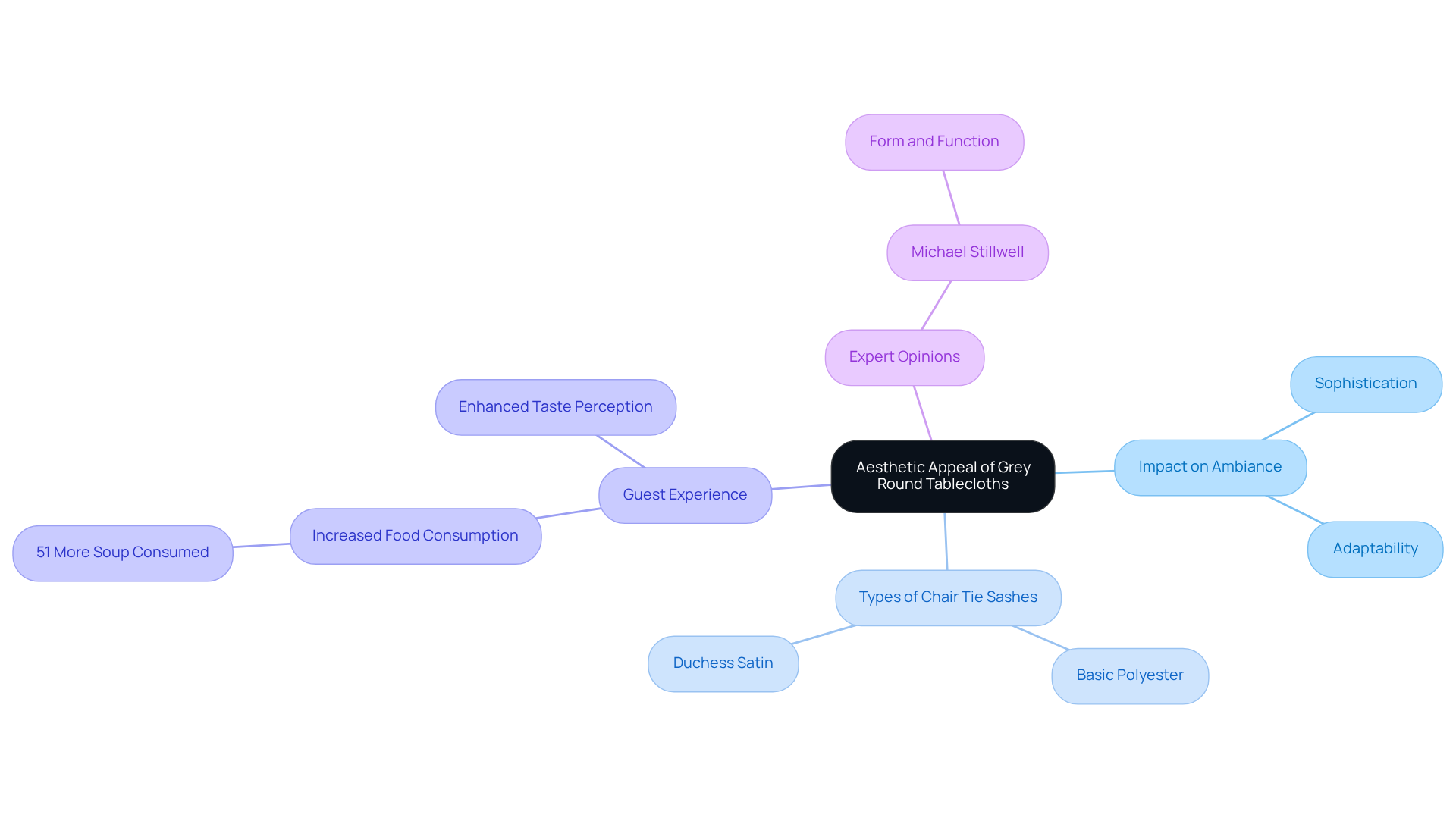 The central idea is the aesthetic appeal of grey round tablecloths, with branches showing how they impact ambiance, the types of chair tie sashes available, and expert insights on their importance in event decor.