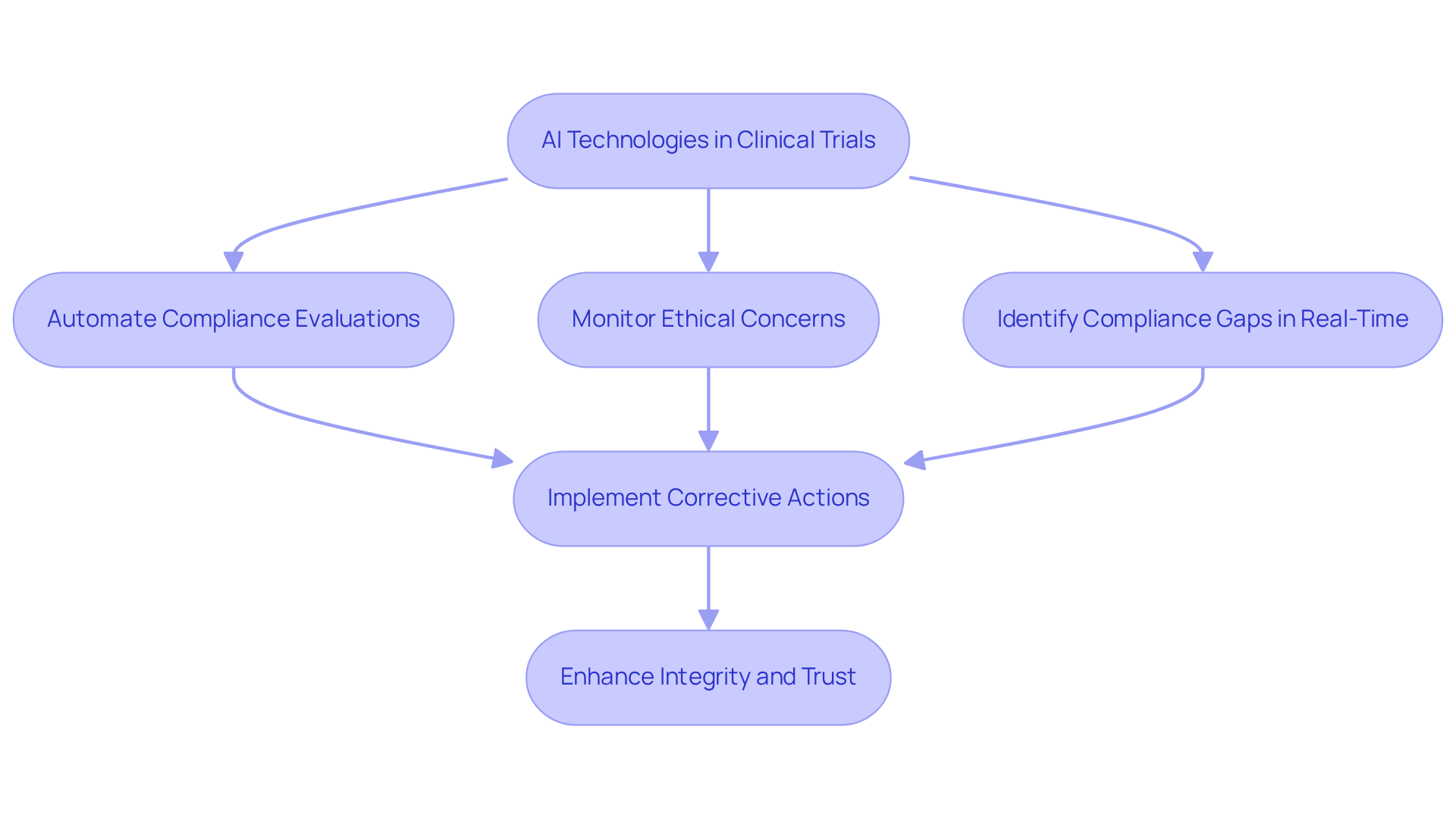 This flowchart shows how AI technologies contribute to maintaining ethical standards in clinical trials. Each step represents a part of the process, leading to improved integrity and trust in the testing process.