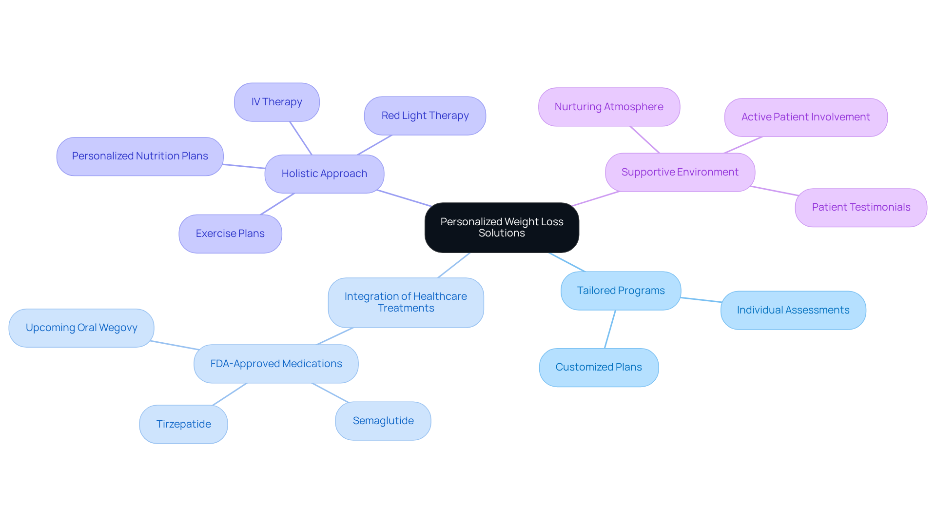 The center represents the main theme of personalized weight loss solutions, while the branches show the key features that make CT Medical Weight Loss & Beyond unique. Each branch can be explored for more details, illustrating how they contribute to a comprehensive weight loss strategy.