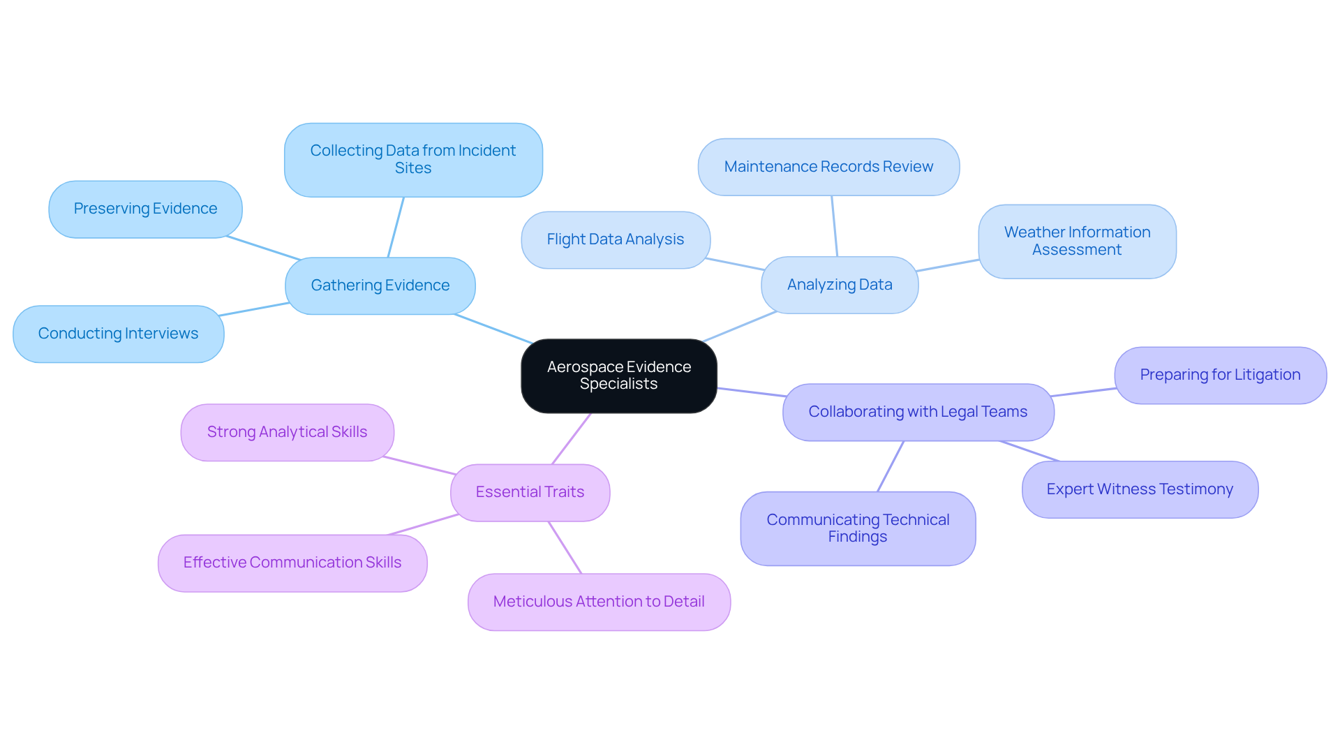The central node represents the role of Aerospace Evidence Specialists, while the branches show their main responsibilities and essential traits. Each branch highlights how these elements contribute to their effectiveness in investigations and legal processes.