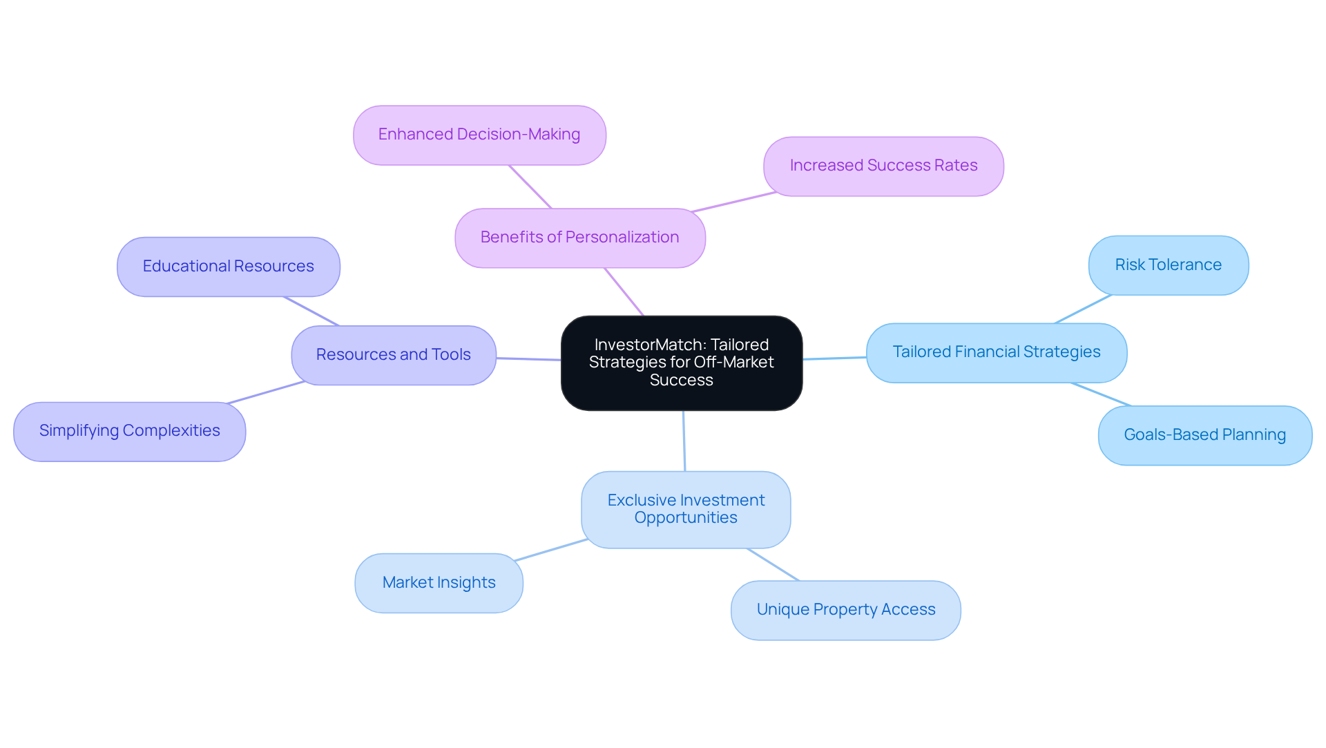 The center represents InvestorMatch, and the branches show how different aspects of the platform connect to the main idea. Each color-coded branch highlights a key area of focus, making it easy to understand how they contribute to off-market success.