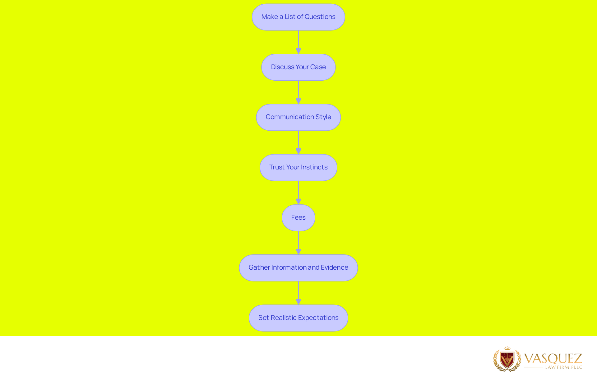 This flowchart guides you through the essential steps to take when preparing for a consultation with a lawyer. Each box represents a key action to ensure you get the most out of your meeting. Follow the arrows to see the order in which to approach each step.