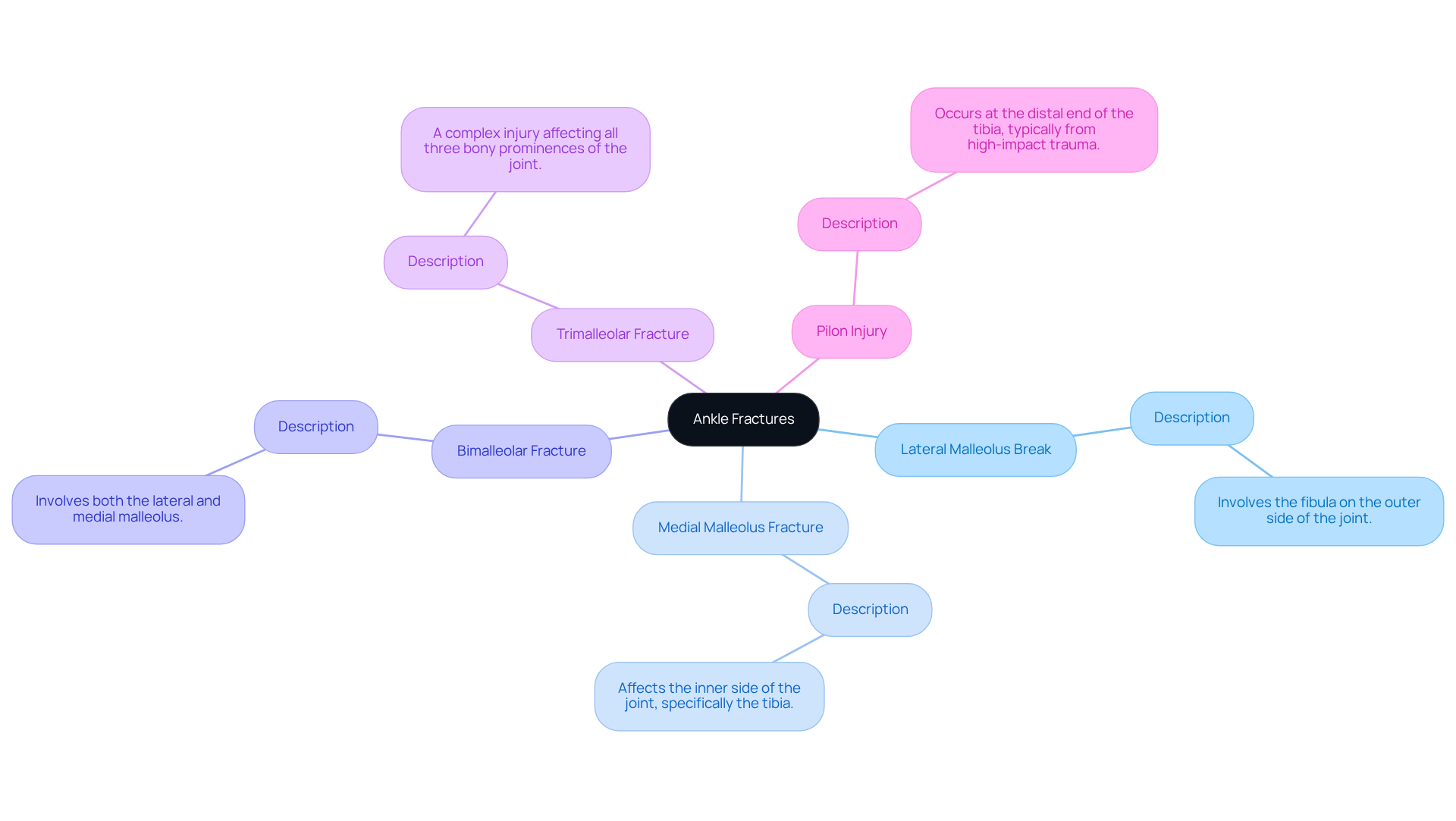 This mindmap starts with the main topic of ankle fractures at the center. Each branch represents a different type of fracture, with descriptions that explain what each type involves. Follow the branches to see how they relate to the overall topic and understand the complexities of ankle injuries.