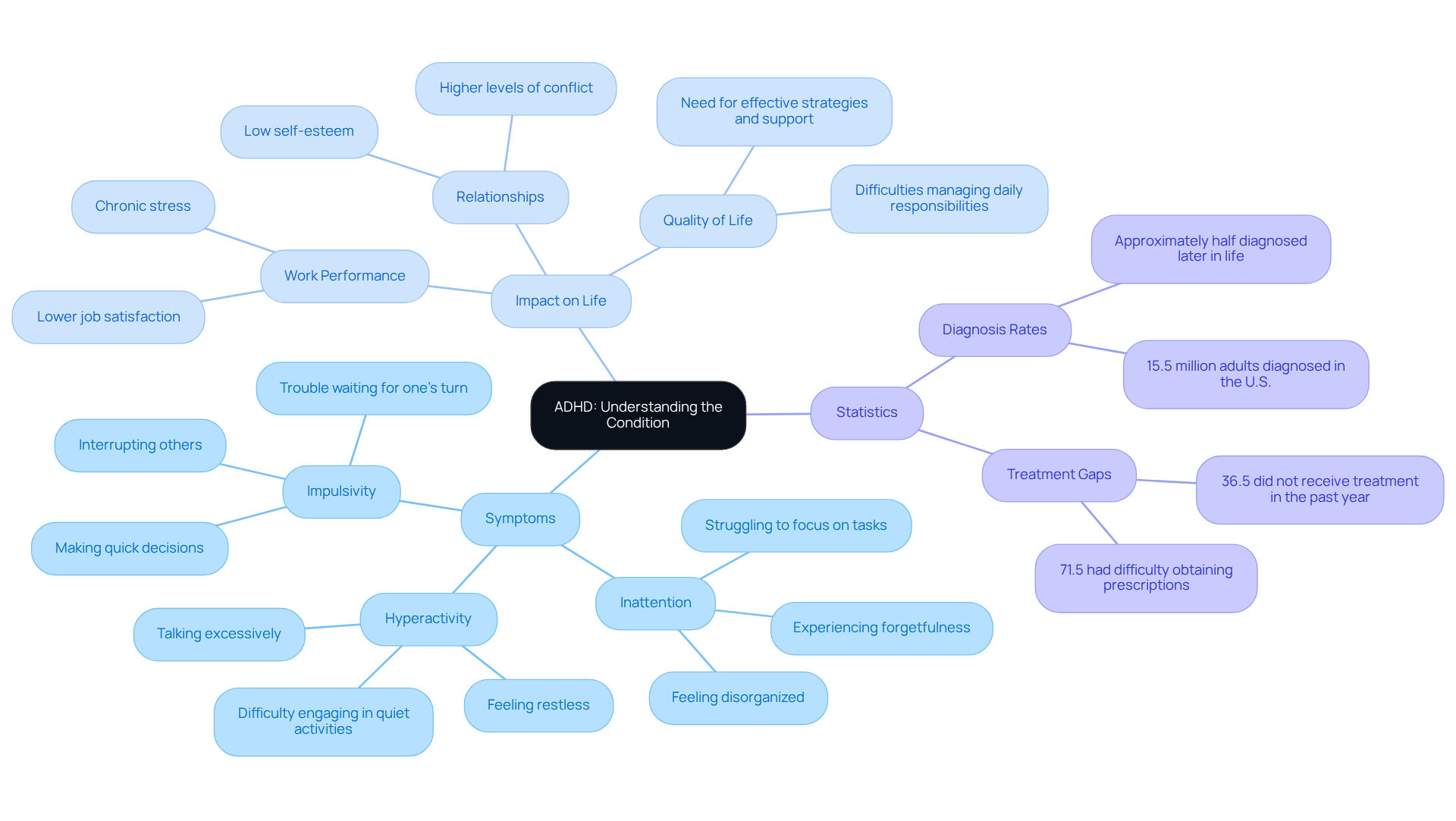 The center represents ADHD, with branches showing symptoms, impacts, and statistics. Each branch breaks down into more specific details, helping you understand how ADHD affects adults in various aspects of life.