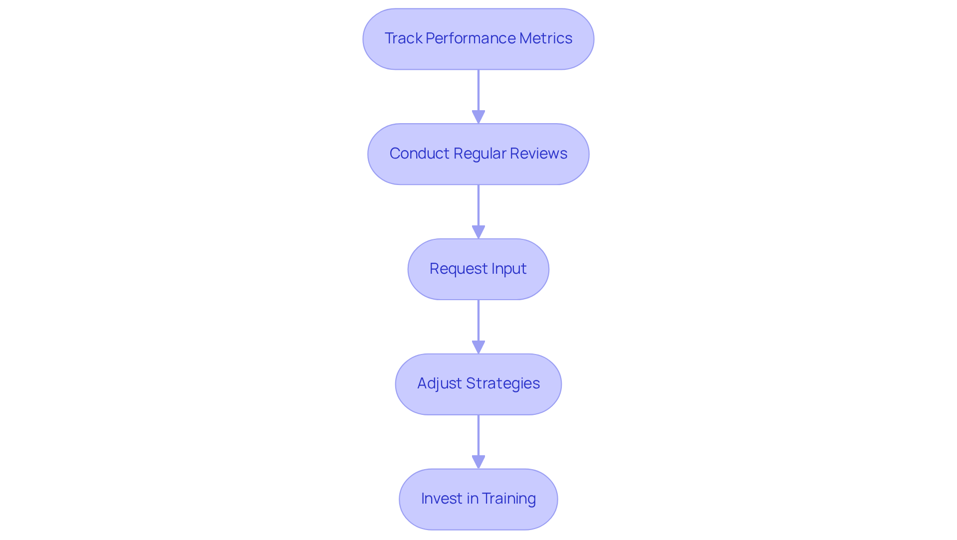 Each box represents a key strategy for enhancing alignment and performance. Follow the arrows to see how each step builds on the previous one, leading to better outcomes for marketing and sales teams.