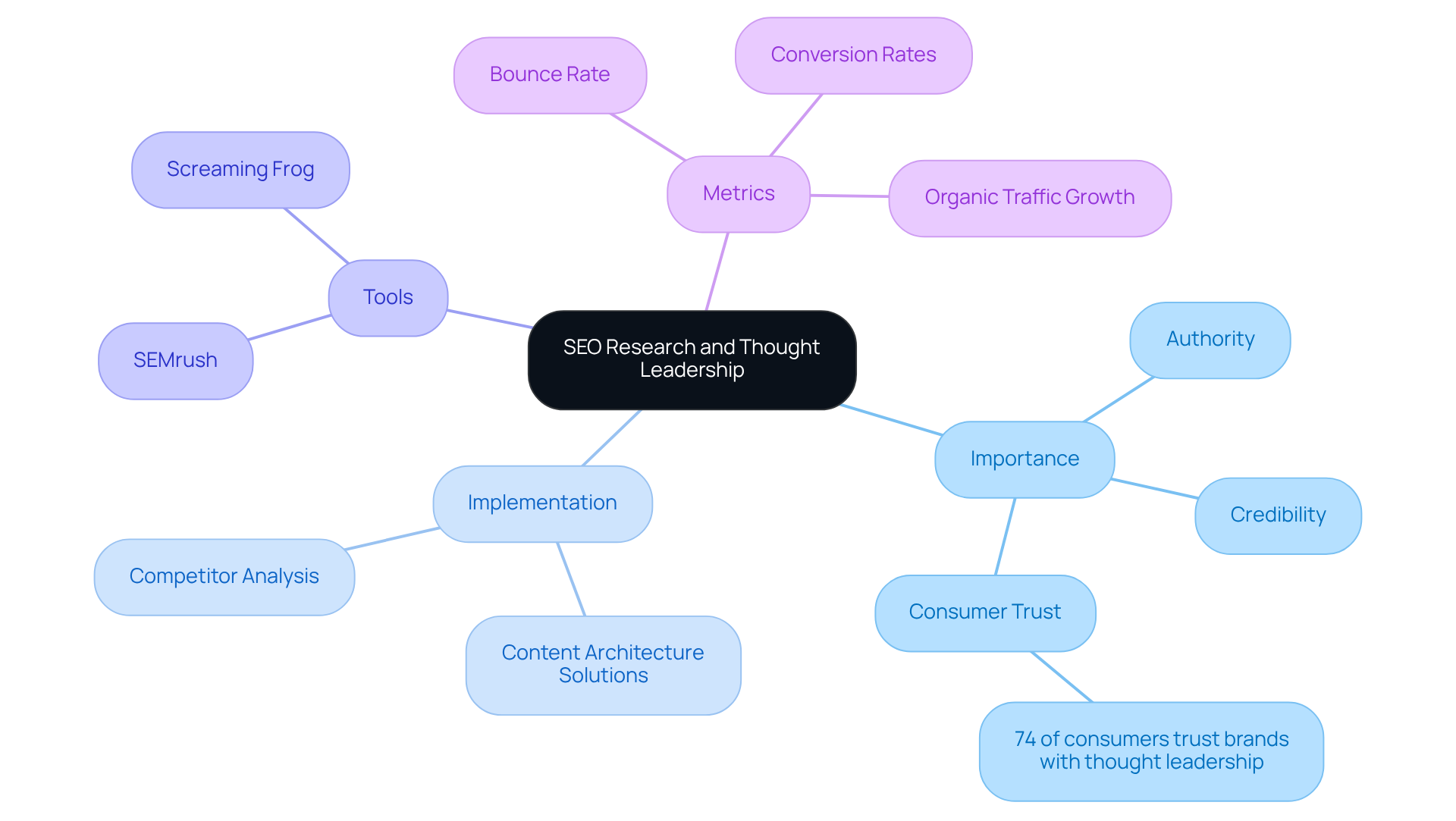 The central node represents the main theme, while branches show related topics and subtopics. Each color-coded branch helps you see how different aspects of SEO and thought leadership connect and contribute to enterprise strategies. The central node represents the main theme, while branches show related topics and subtopics. Each color-coded branch helps you see how different aspects of SEO and thought leadership connect and contribute to enterprise strategies.