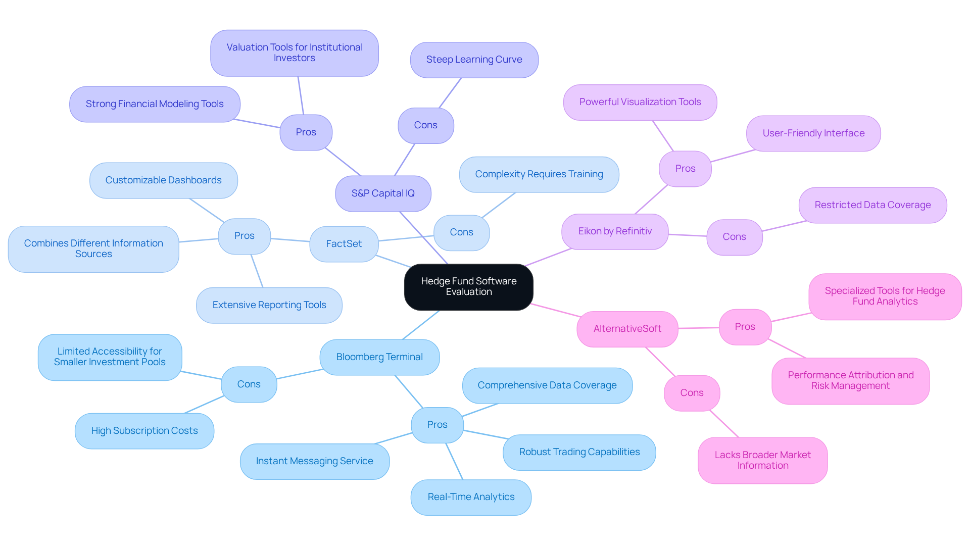 This mindmap shows different software options for hedge funds. Each main branch represents a software, and the sub-branches list its pros and cons. The pros highlight what makes the software beneficial, while the cons point out potential drawbacks. This layout helps you quickly compare the strengths and weaknesses of each option.