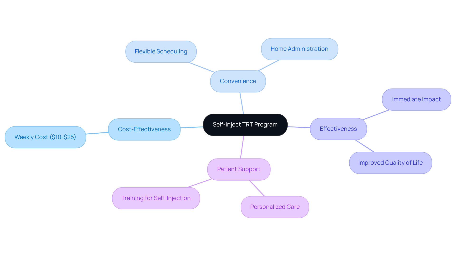 This mindmap illustrates the key benefits of the self-injection TRT program. Start at the center with the program name, then explore the branches to see how it saves money, fits into busy lives, works better than other methods, and provides support for patients.