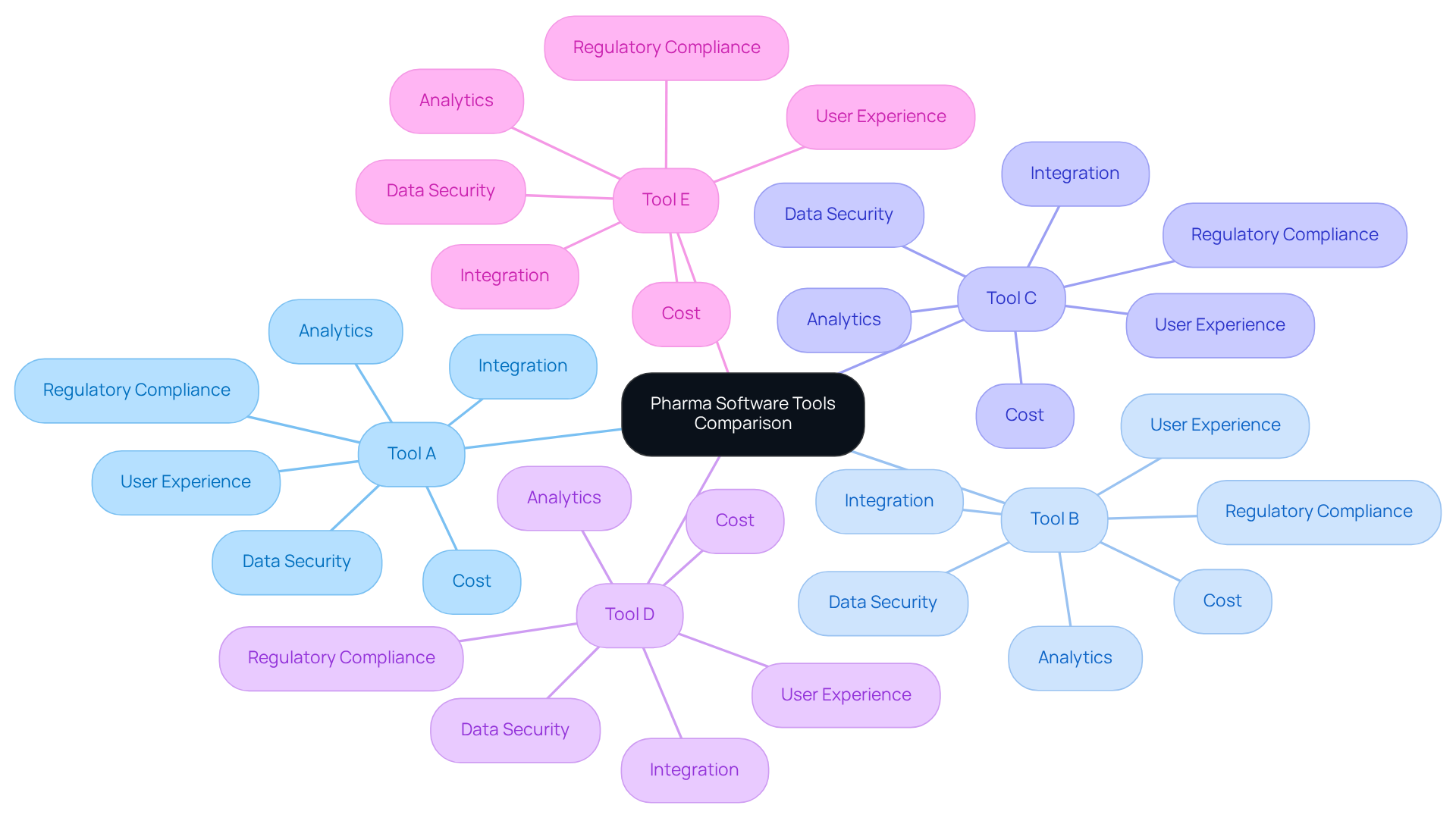 This mindmap shows how each software tool stacks up against key features. Each main branch represents a different tool, and the sub-branches detail their specific features. The colors help you quickly identify which tool is which, making it easier to compare their strengths and weaknesses.
