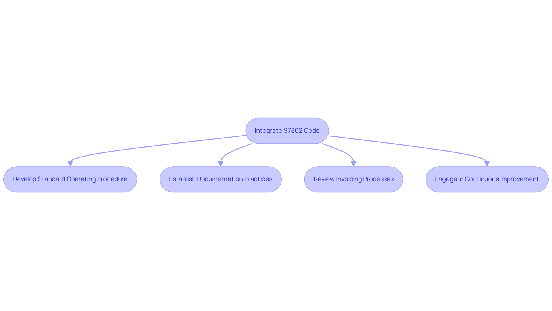 Each box represents a key step in the integration process. Follow the arrows to see how each step connects to the overall goal of effective code integration. Each box represents a key step in the integration process. Follow the arrows to see how each step connects to the overall goal of effective code integration.