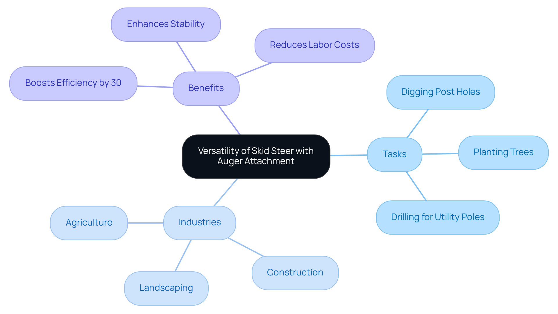 This mindmap shows how a skid steer with an auger attachment can be used for various tasks and industries. Each branch represents a different aspect of its versatility, helping you see how these tools can improve efficiency and project outcomes.