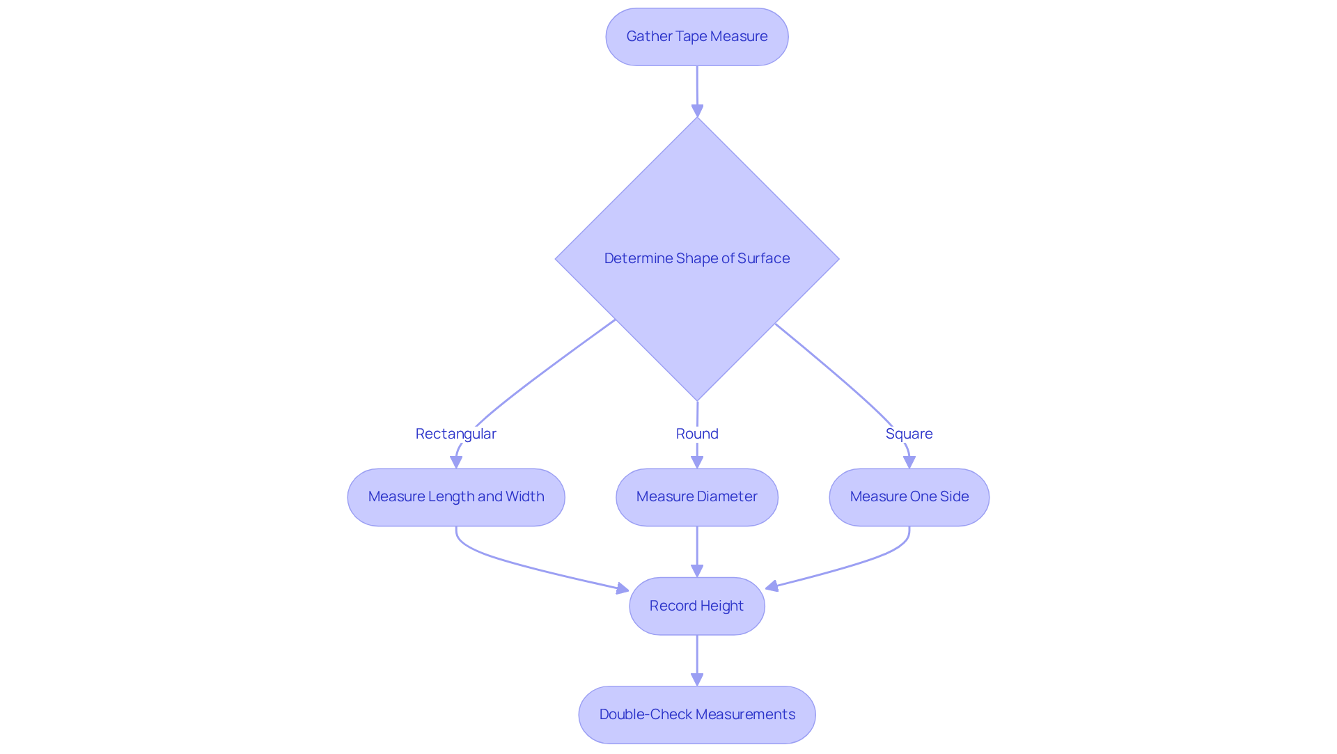 Follow the arrows to see how to measure your table. Start by gathering your tools, then decide the shape of your table, and follow the specific steps for measuring each type. Don't forget to double-check your measurements!