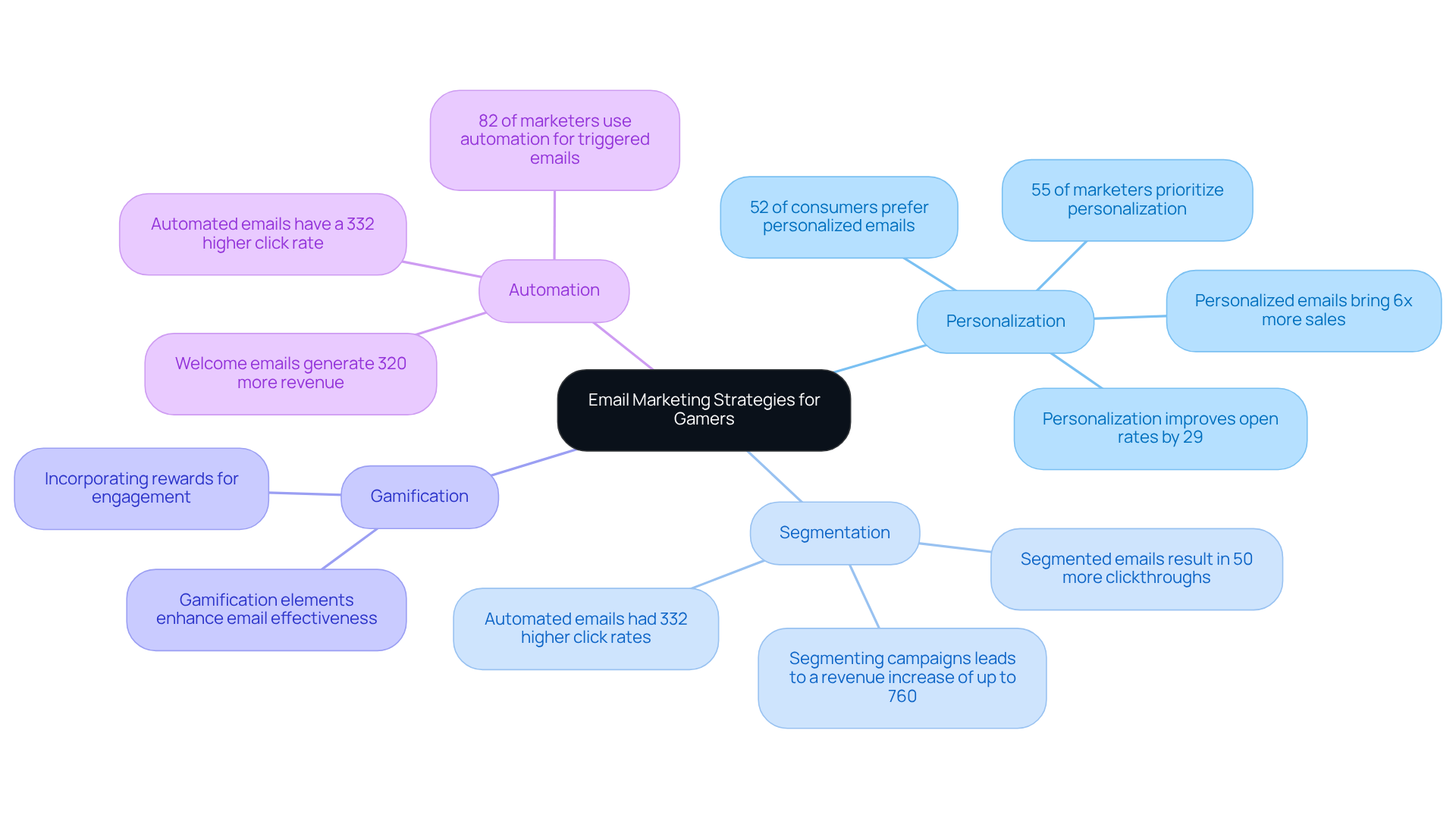 This mindmap outlines key strategies for email marketing in the gaming sector. Each branch represents a strategy, and the sub-branches show their benefits or statistics. The more connections you see, the more effective these strategies can be in engaging gamers! This mindmap outlines key strategies for email marketing in the gaming sector. Each branch represents a strategy, and the sub-branches show their benefits or statistics. The more connections you see, the more effective these strategies can be in engaging gamers!