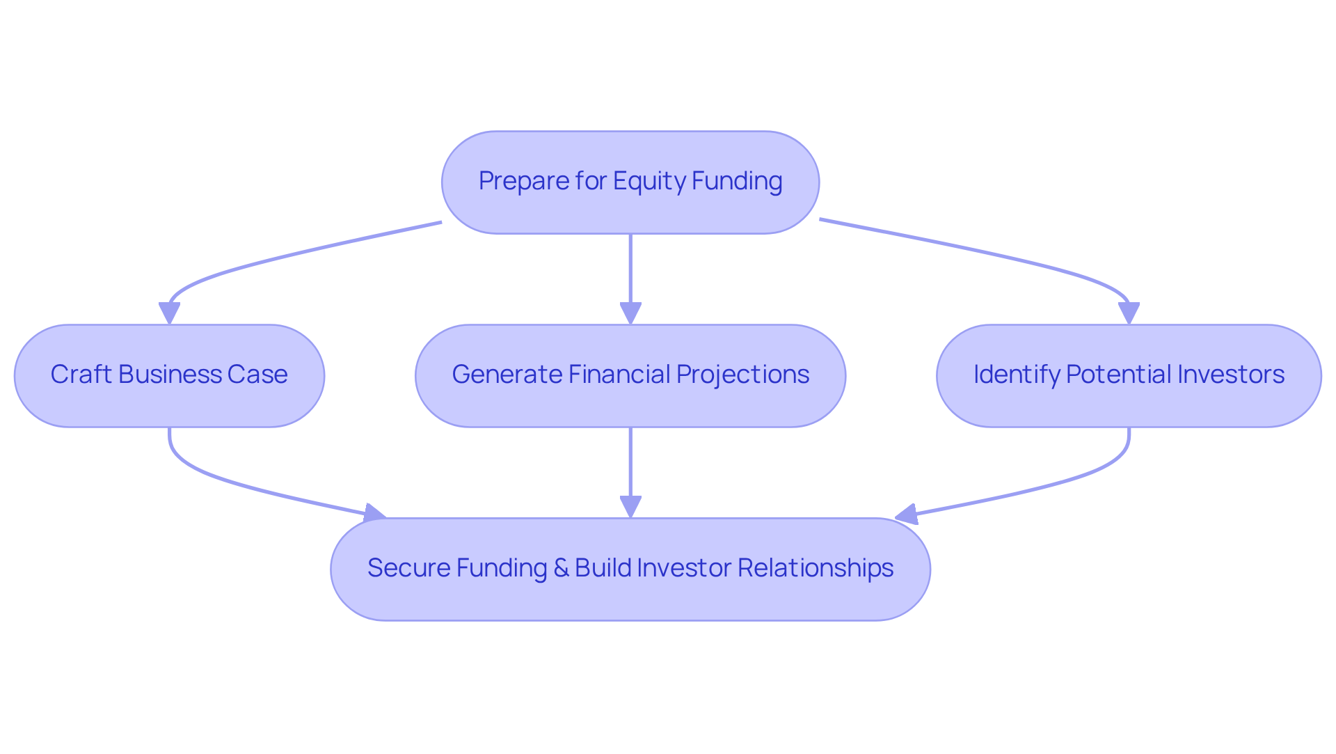 This flowchart guides you through the essential steps a vineyard should take to prepare for equity funding. Each box represents a crucial action, and you can follow the arrows to see how these actions lead to successful funding and investor engagement.