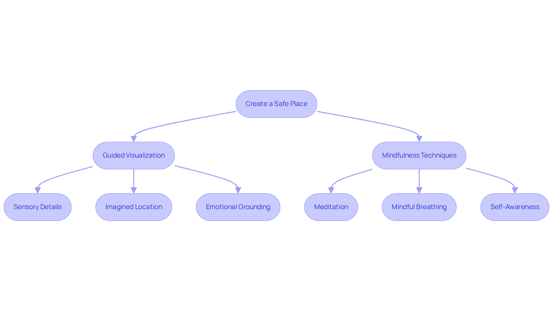 This flowchart outlines the steps to create a mental safe space. Start at the top with 'Create a Safe Place', then follow the arrows to explore guided visualization and mindfulness techniques. Each box represents a method or aspect of the process, helping you visualize how they work together for emotional healing. This flowchart outlines the steps to create a mental safe space. Start at the top with 'Create a Safe Place', then follow the arrows to explore guided visualization and mindfulness techniques. Each box represents a method or aspect of the process, helping you visualize how they work together for emotional healing.