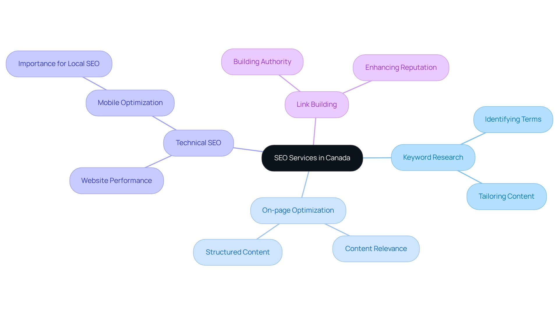 The central node represents SEO services, with branches for key components that illustrate their roles in enhancing online visibility.