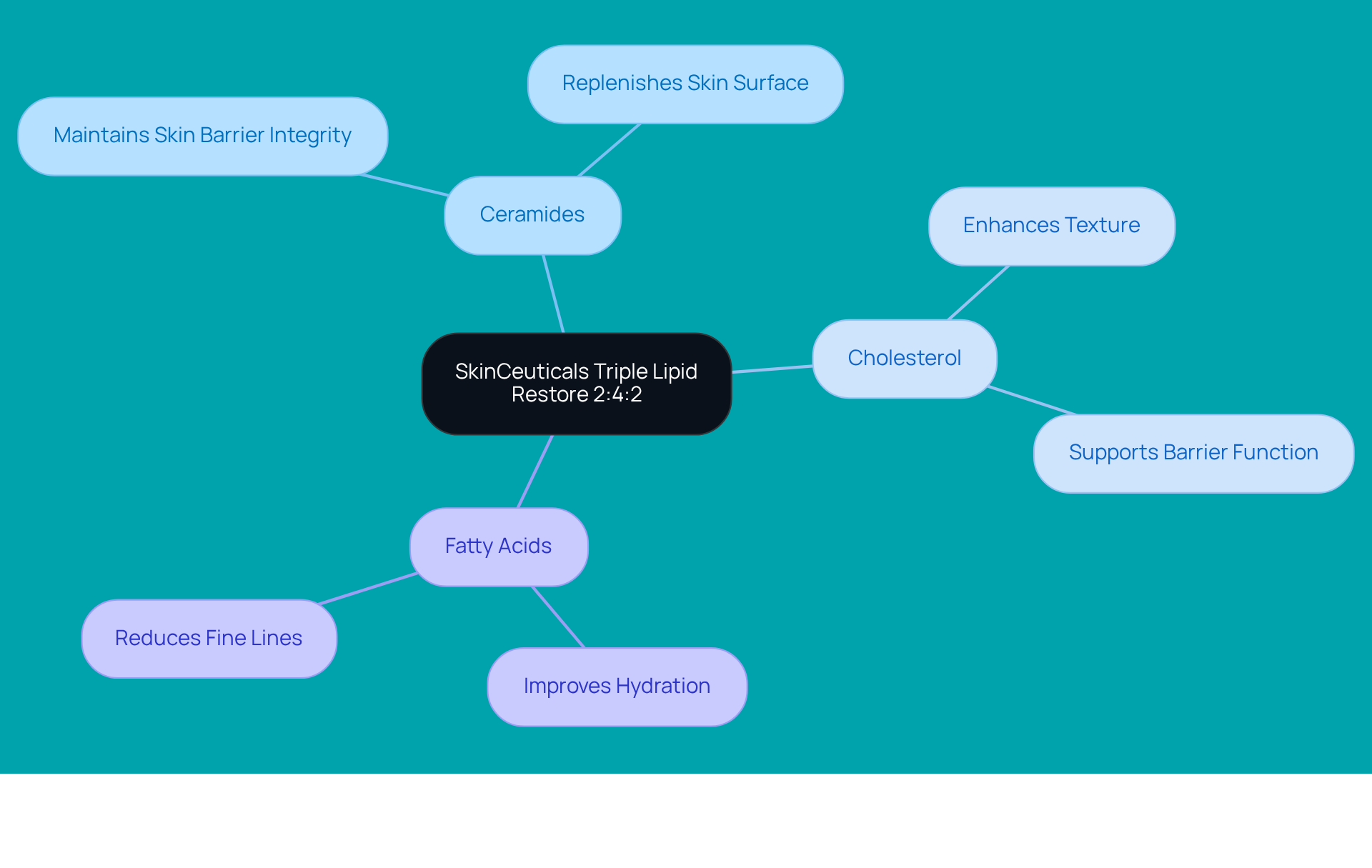 The central node represents the product, while the branches show its key ingredients and their benefits. Follow the branches to see how each ingredient contributes to healthier, more radiant skin.