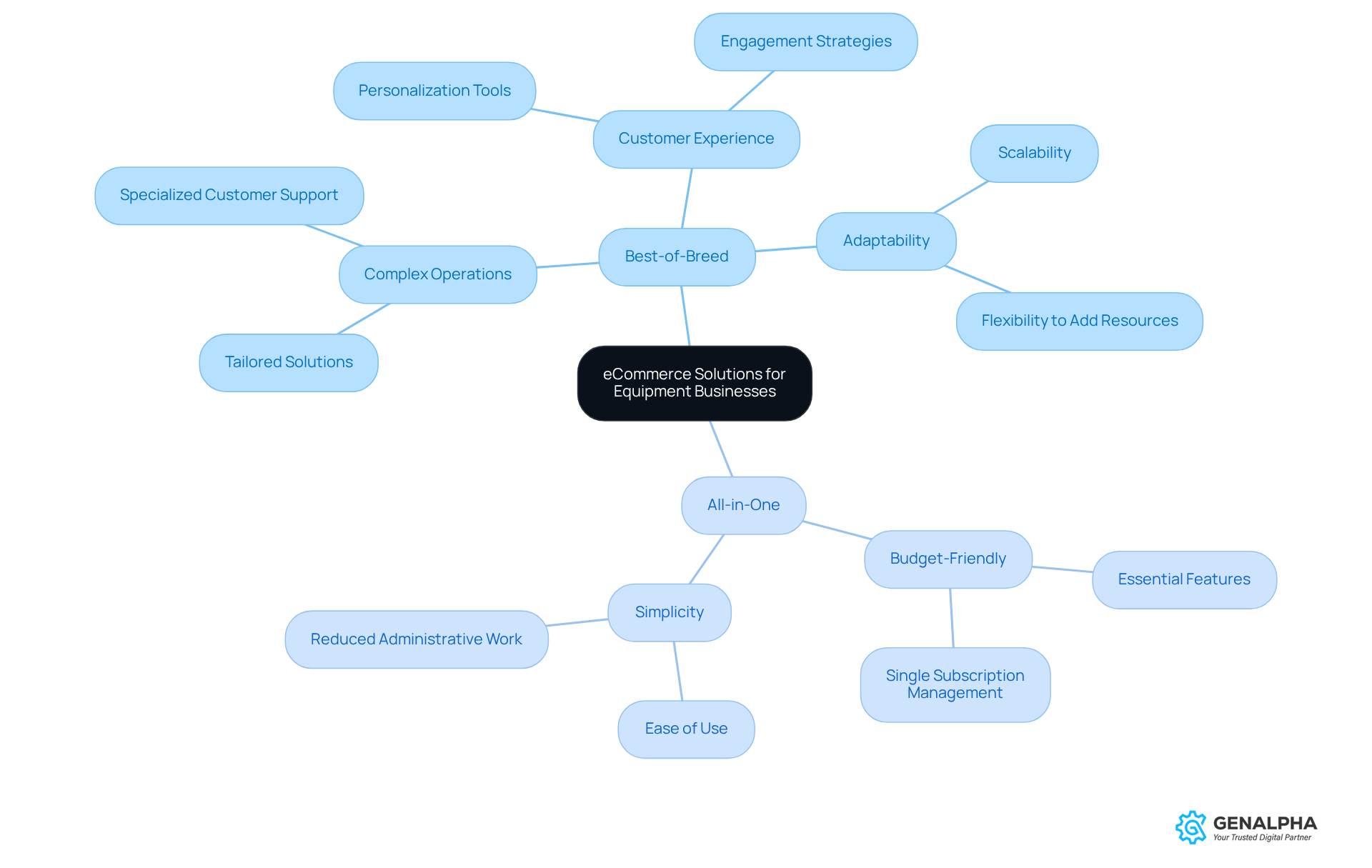 This mindmap helps you explore the two main eCommerce approaches for equipment businesses. Each branch shows key factors to consider, making it easier to understand the pros and cons of each option. Follow the branches to see how they relate to your business needs! This mindmap helps you explore the two main eCommerce approaches for equipment businesses. Each branch shows key factors to consider, making it easier to understand the pros and cons of each option. Follow the branches to see how they relate to your business needs!