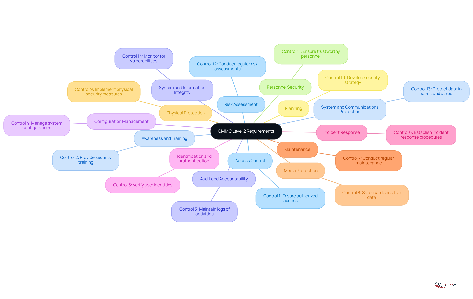 The central node represents the overall CMMC Level 2 requirements. Each branch shows a domain of security controls, and the sub-branches detail the specific controls within those domains. This layout helps you understand how different aspects of cybersecurity are interconnected. The central node represents the overall CMMC Level 2 requirements. Each branch shows a domain of security controls, and the sub-branches detail the specific controls within those domains. This layout helps you understand how different aspects of cybersecurity are interconnected.
