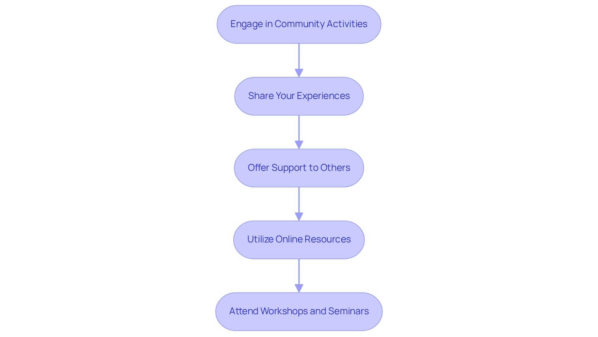 Each box shows a different strategy to strengthen your resilience through community support. Follow the arrows to see how you can take action step by step. Each box shows a different strategy to strengthen your resilience through community support. Follow the arrows to see how you can take action step by step.