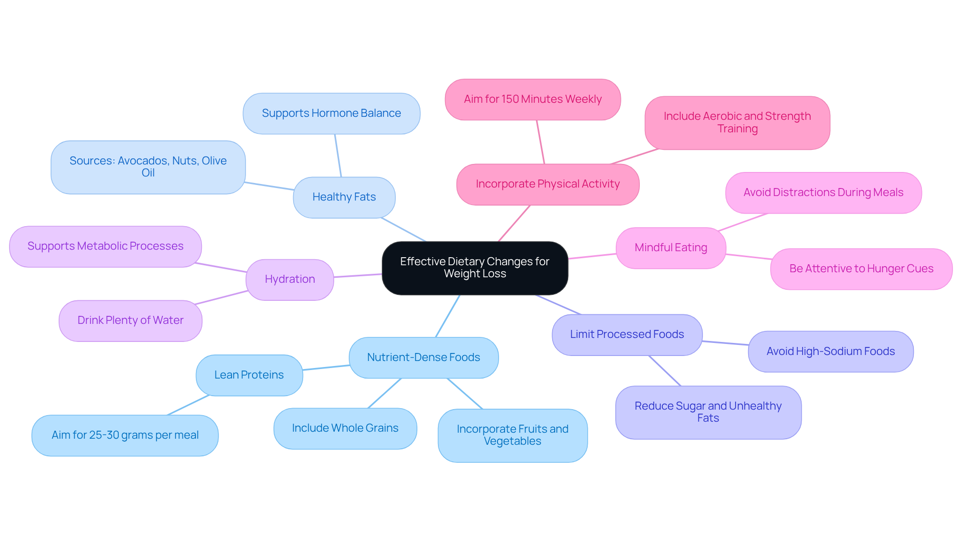 This mindmap shows various dietary changes you can make to help with weight loss during menopause. Each branch represents a different area of focus, and the tips under each branch provide specific actions you can take. Follow the branches to see how each change contributes to your overall health and weight management.