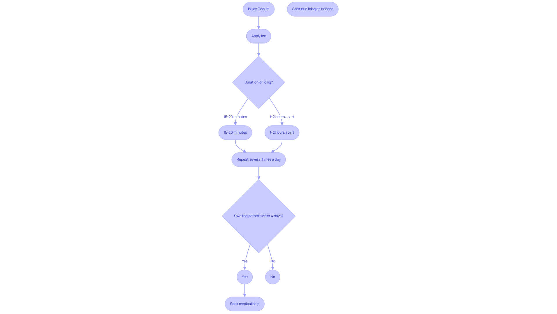 This flowchart guides you through the process of icing an injury. Start at the top with the injury occurrence, then follow the steps to apply ice, determine how long to ice, and what to do if swelling continues. Each decision point helps you make informed choices for your recovery.