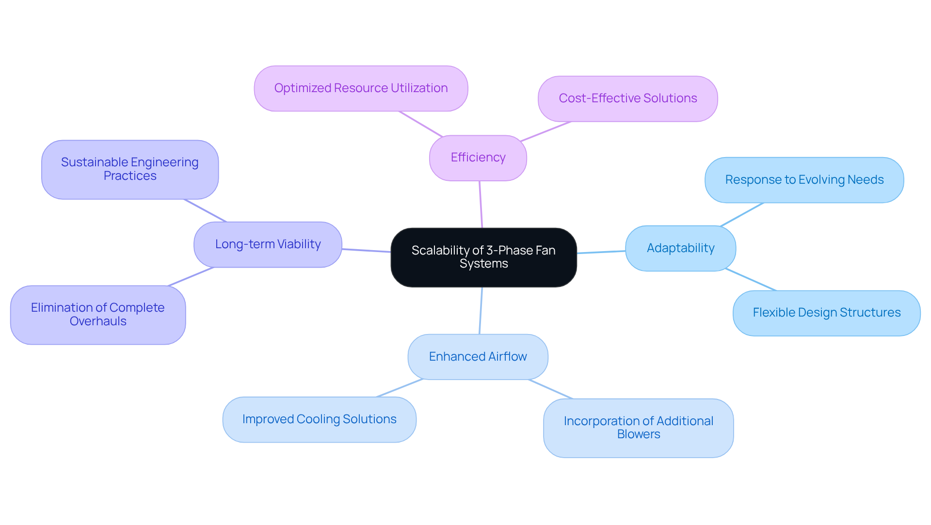 The central node represents the main idea of scalability, while branches highlight the various benefits. Each sub-branch provides specific examples or details, making it easy to see how scalability enhances 3-phase fan systems.