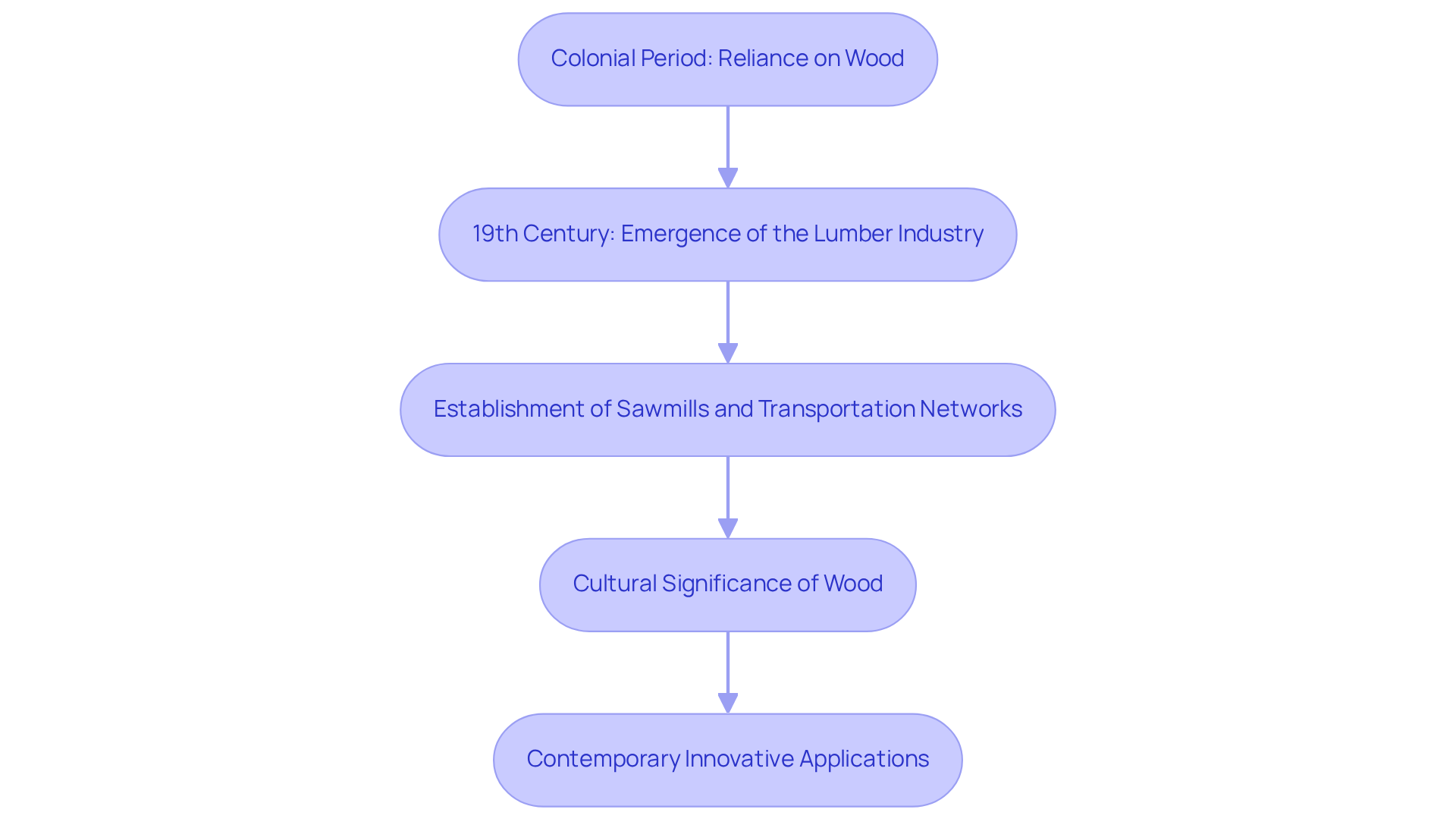 Each box represents a significant milestone in the history of wood in the U.S. Follow the arrows to see how wood's importance has changed and grown over time. Each box represents a significant milestone in the history of wood in the U.S. Follow the arrows to see how wood's importance has changed and grown over time.