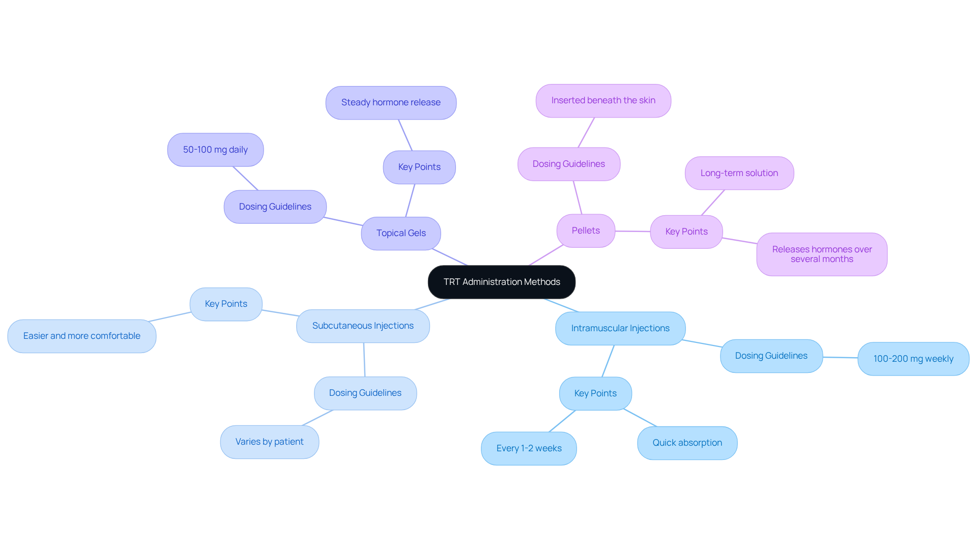 This mindmap starts with the main topic of TRT administration methods at the center. Each branch represents a different method, and the sub-branches provide specific details about dosing and characteristics. This visual helps you see all your options at a glance and understand how they compare.