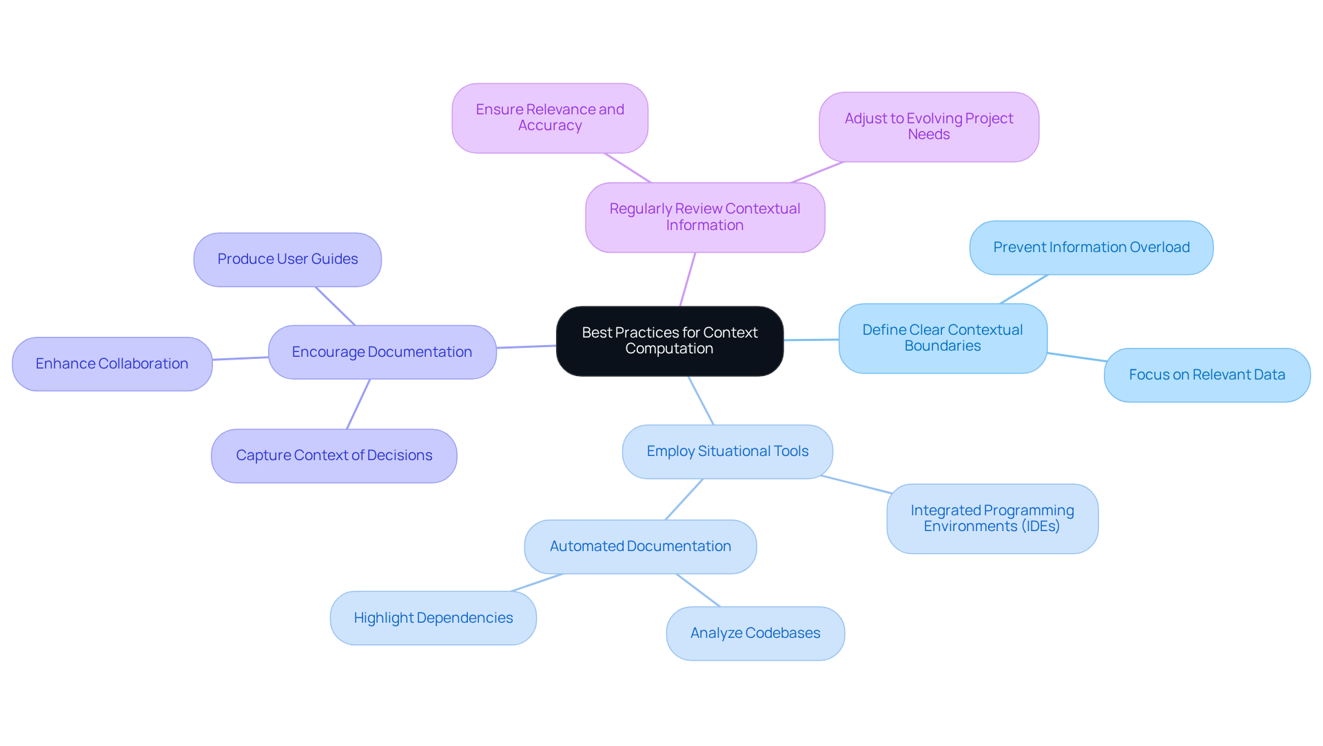 The central node represents the overall goal of improving context computation. Each branch shows a specific strategy, and the sub-branches highlight important details or benefits related to that strategy.