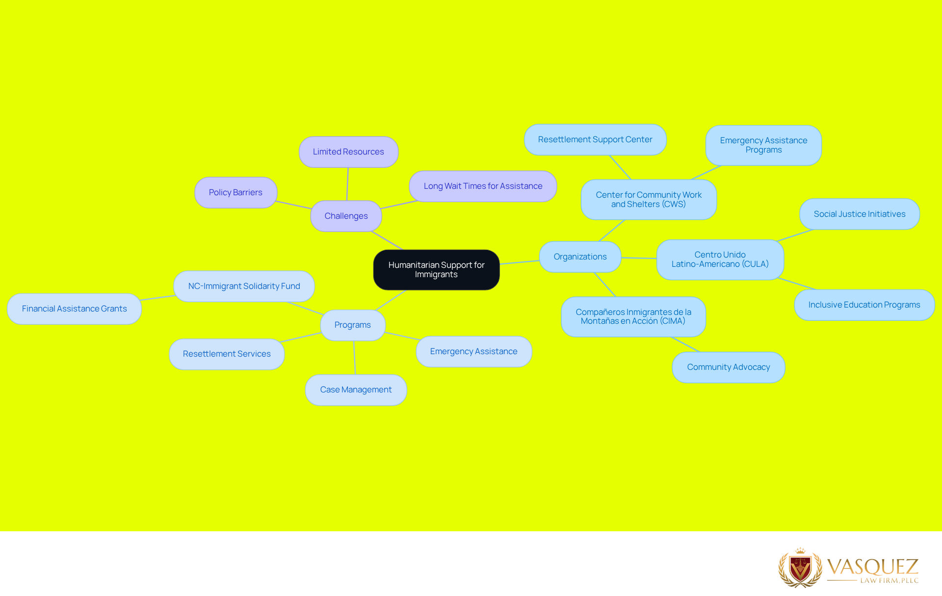 This mindmap illustrates the various organizations and programs that support refugees. Start at the center with the main theme, then explore the branches to see how different services and organizations contribute to helping immigrants settle into their new lives.