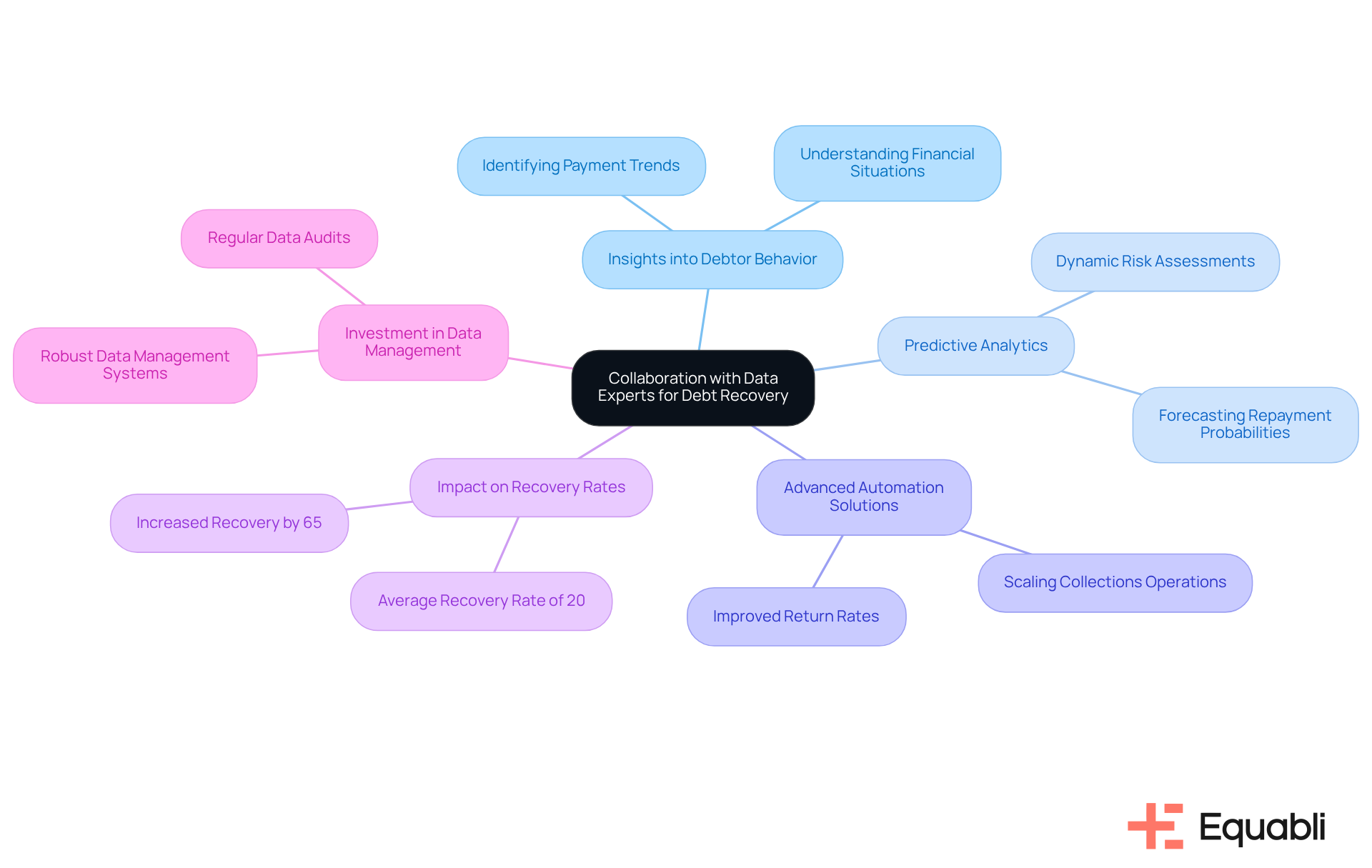This mindmap illustrates how collaboration with data experts influences various aspects of debt recovery. The central theme branches out into key areas that demonstrate how data insights and technologies improve recovery strategies and financial outcomes.