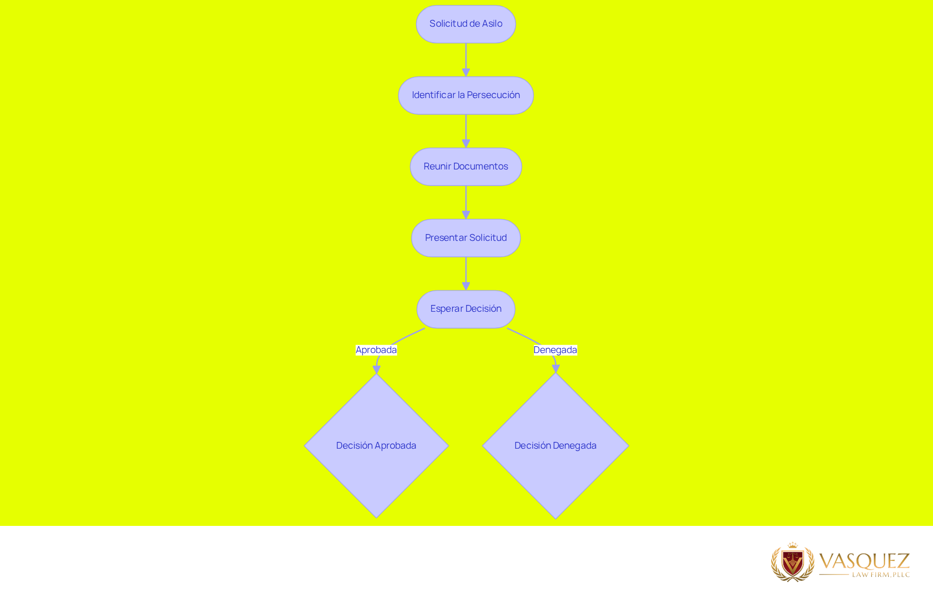 Cada cuadro representa un paso en el proceso de solicitud de asilo. Sigue las flechas para ver cómo avanzar desde la identificación de la persecución hasta la decisión final. Cada cuadro representa un paso en el proceso de solicitud de asilo. Sigue las flechas para ver cómo avanzar desde la identificación de la persecución hasta la decisión final.