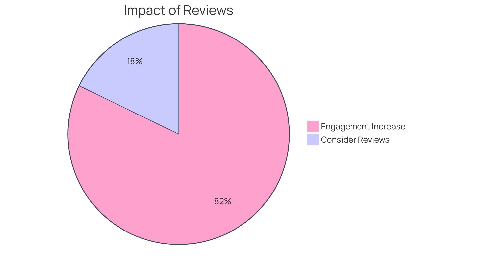 The blue slice shows how many people look at online reviews before choosing a lawyer, while the green slice highlights how much more engagement lawyers get when they have client testimonials.