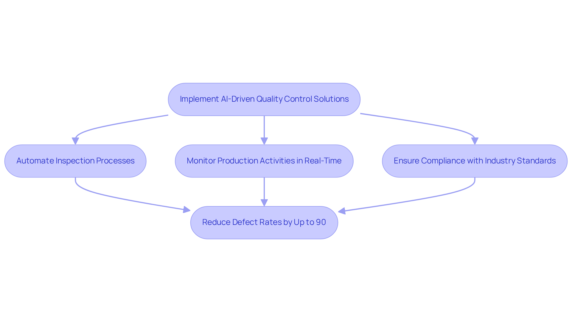 Follow the arrows to see how implementing AI solutions leads to automation, monitoring, compliance, and ultimately, a significant reduction in defects.