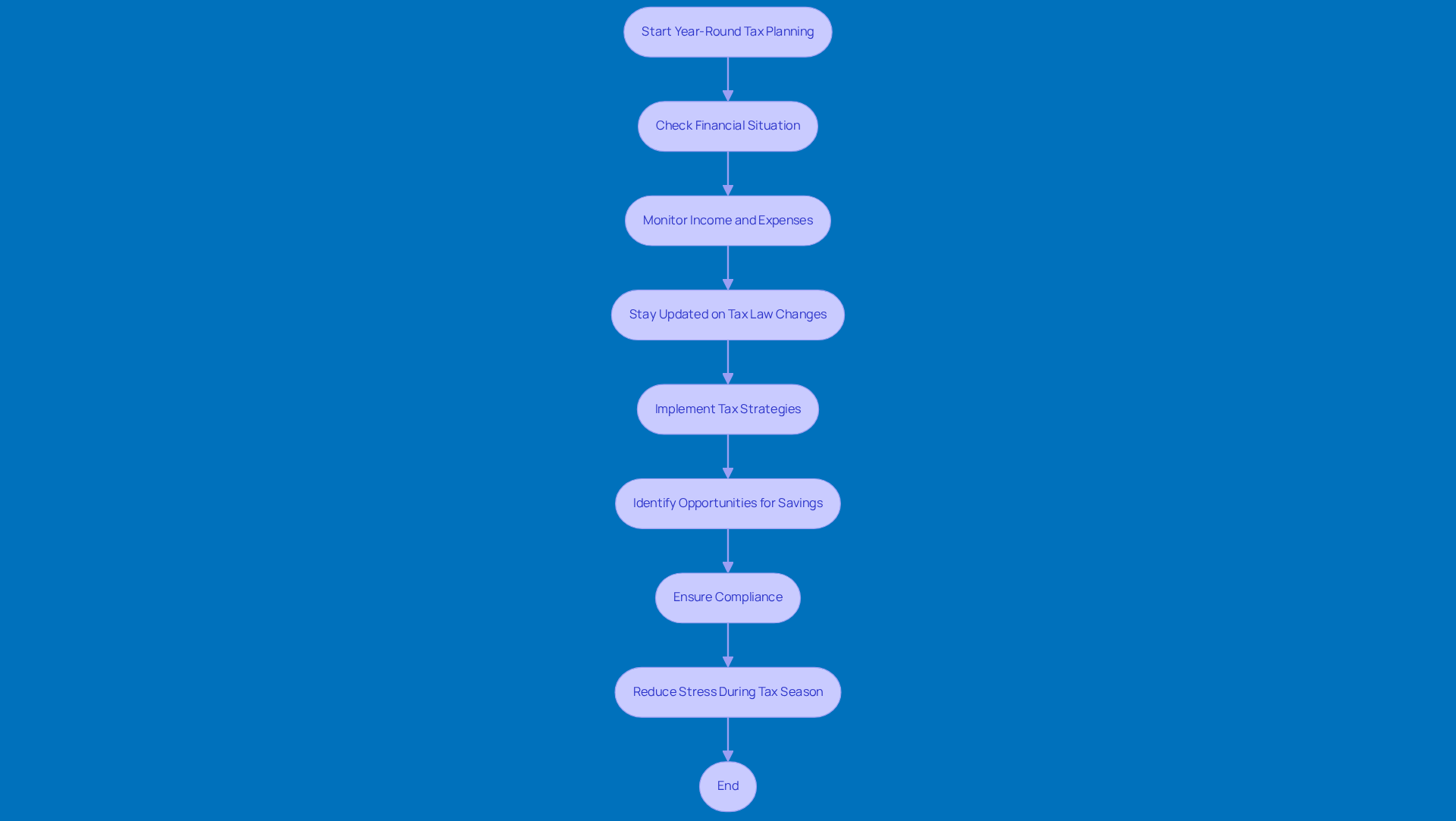 Follow the arrows to see how each step in tax planning leads to the next. Starting with regular check-ins on your finances helps you stay prepared and reduces stress when tax season arrives.