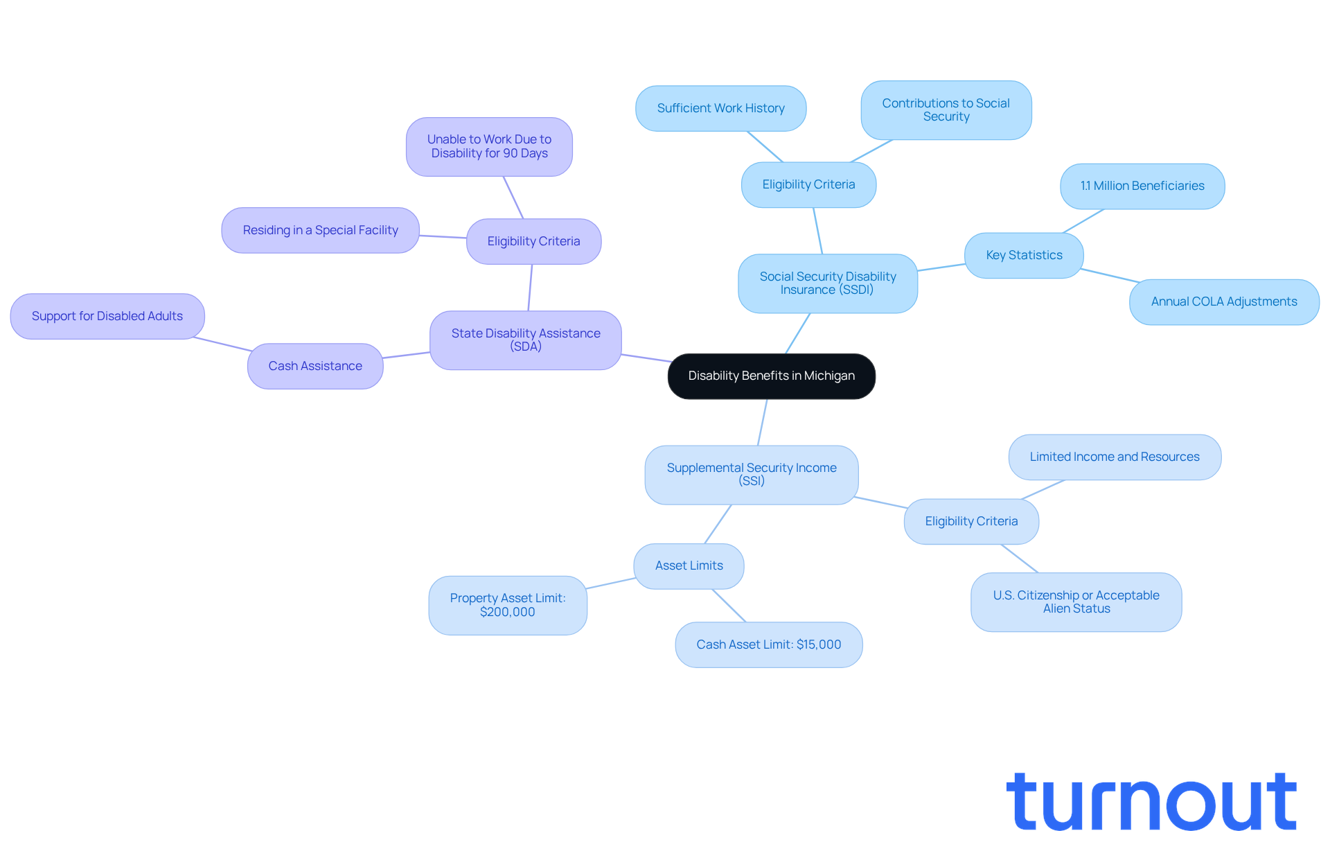 The central node represents the main topic of disability benefits, while the branches show different programs and their specific details. Each color-coded branch helps you quickly identify the type of assistance available.