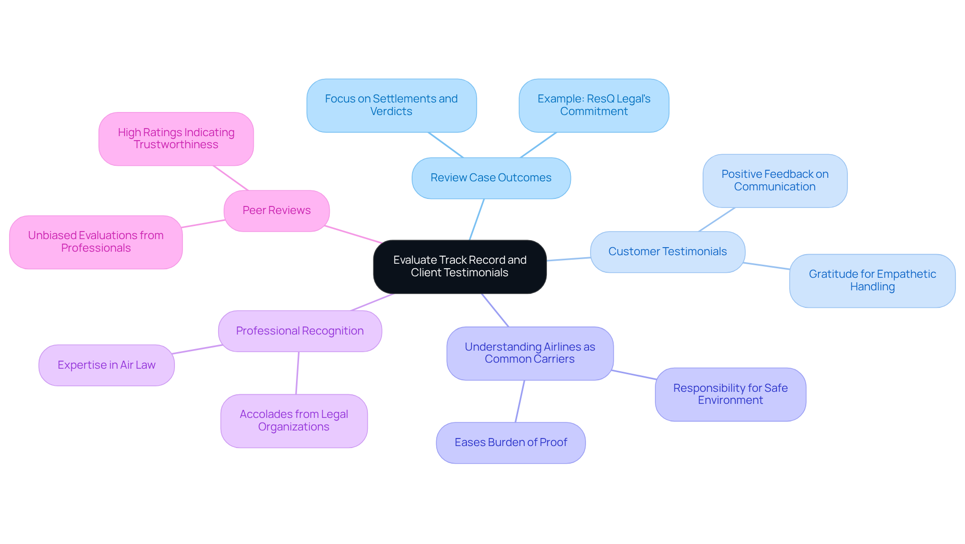 The central node represents the main evaluation topic, while the branches show different criteria to consider. Each branch provides insights into how to assess the law firm's capabilities and reputation.
