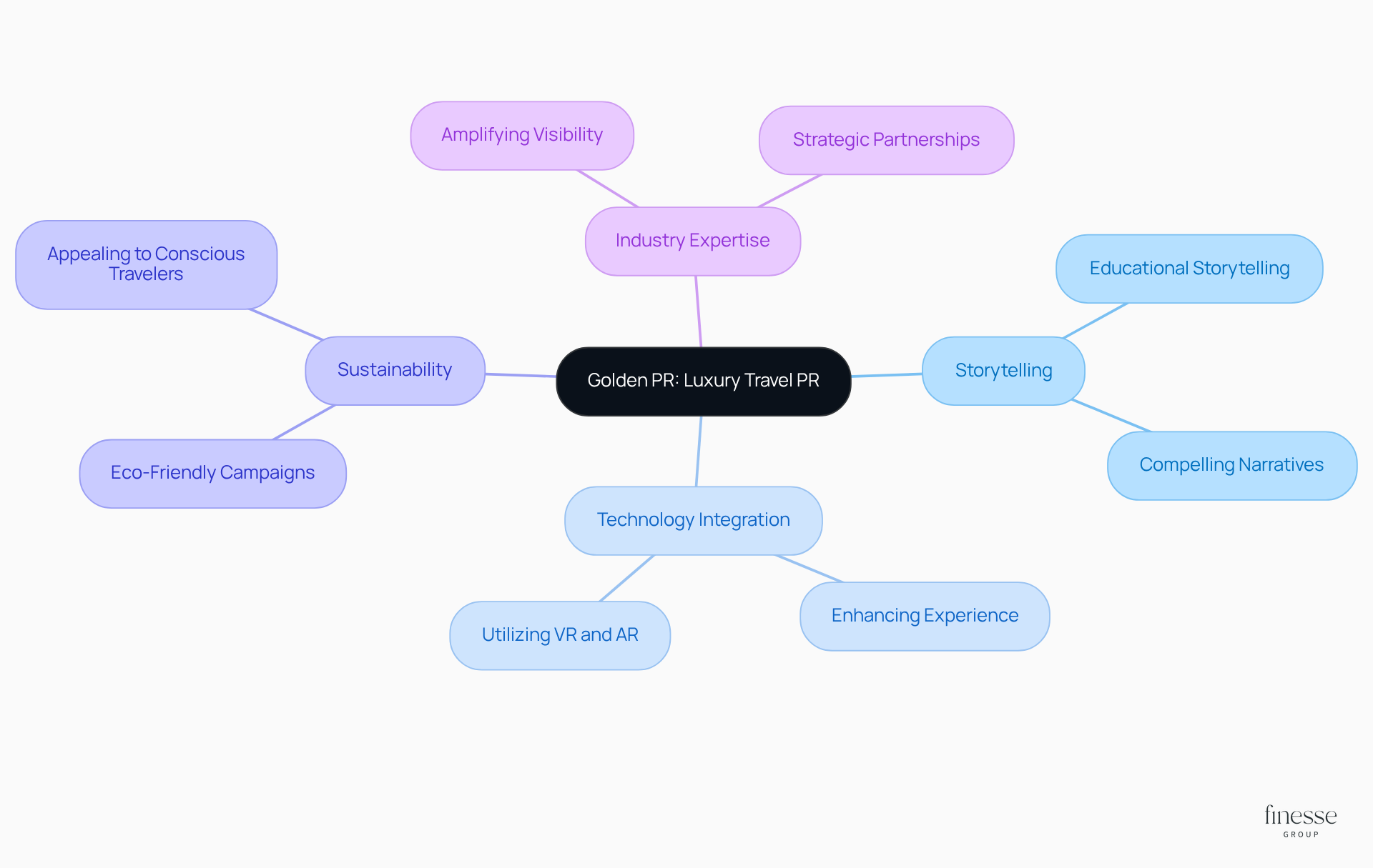 The central node represents Golden PR, while each branch shows a key strategy they employ. Explore each branch to understand how they connect to the overall theme of enhancing luxury travel PR.