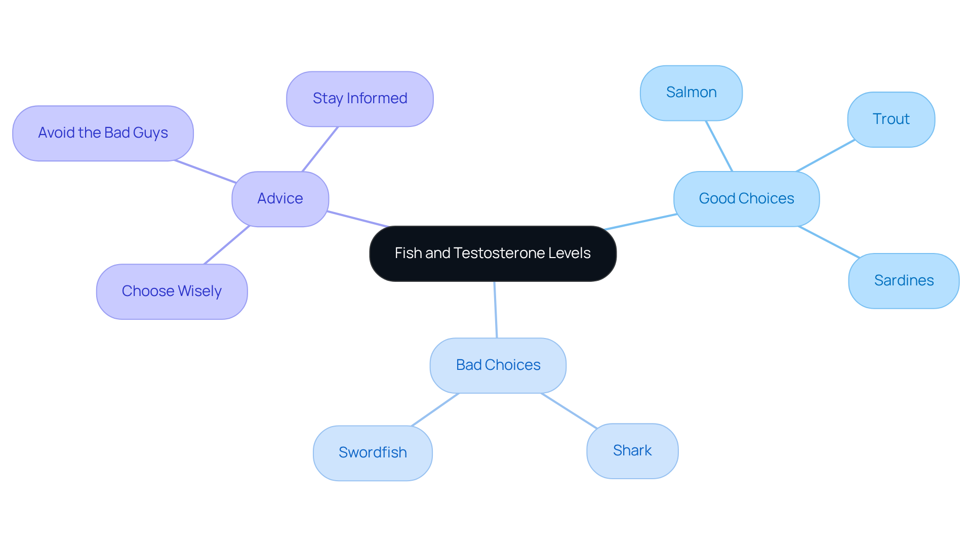 The central node represents the main topic, while the branches show good and bad fish choices along with practical advice. Follow the branches to see how to make informed decisions about your seafood consumption.