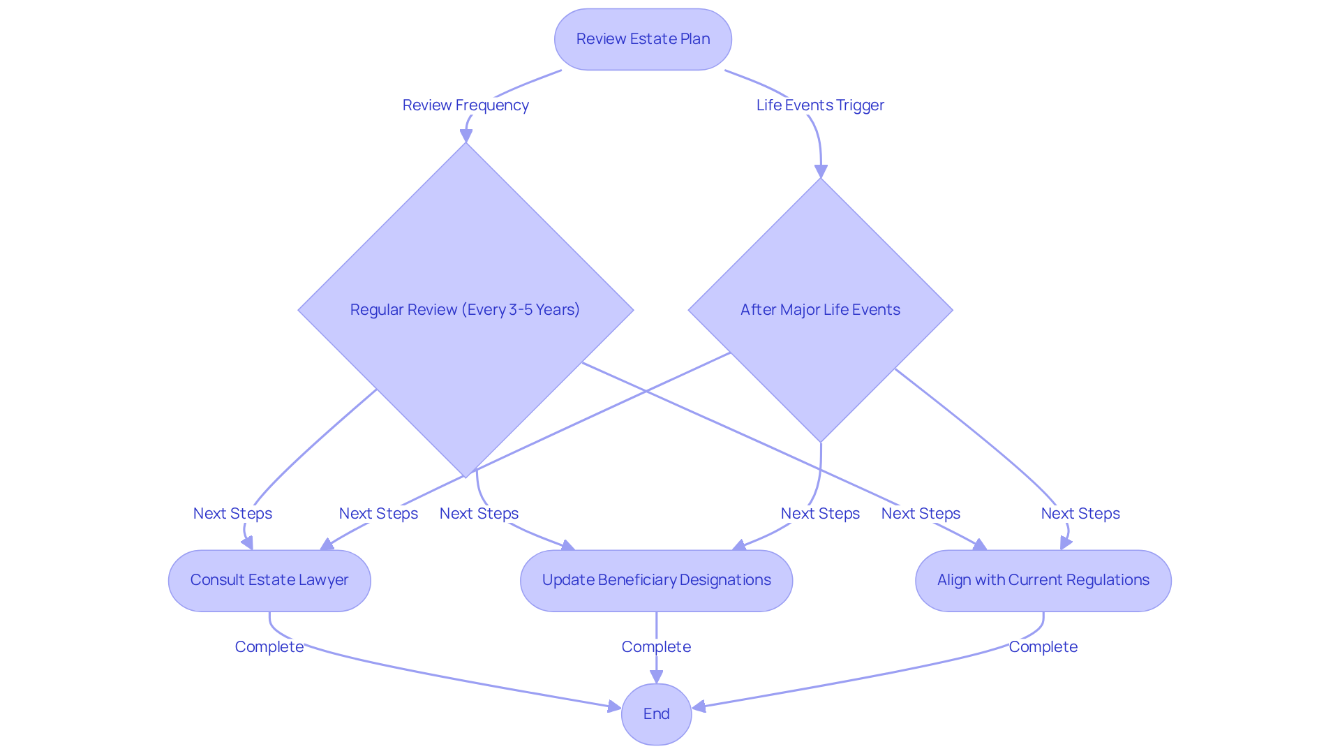 This flowchart guides you through the steps to keep your estate plan up to date. Follow the arrows to see when and how to review your plan, ensuring your wishes are respected and legal disputes are avoided.