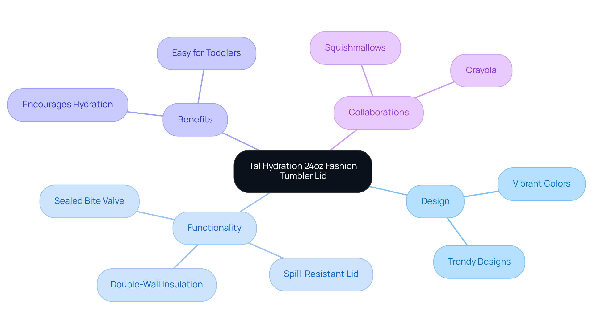 This mindmap starts with the main idea in the center and branches out to show different aspects of the tumbler. Each branch represents a key feature or benefit, helping you see how they all connect to make the tumbler a great choice for kids and parents. This mindmap starts with the main idea in the center and branches out to show different aspects of the tumbler. Each branch represents a key feature or benefit, helping you see how they all connect to make the tumbler a great choice for kids and parents.