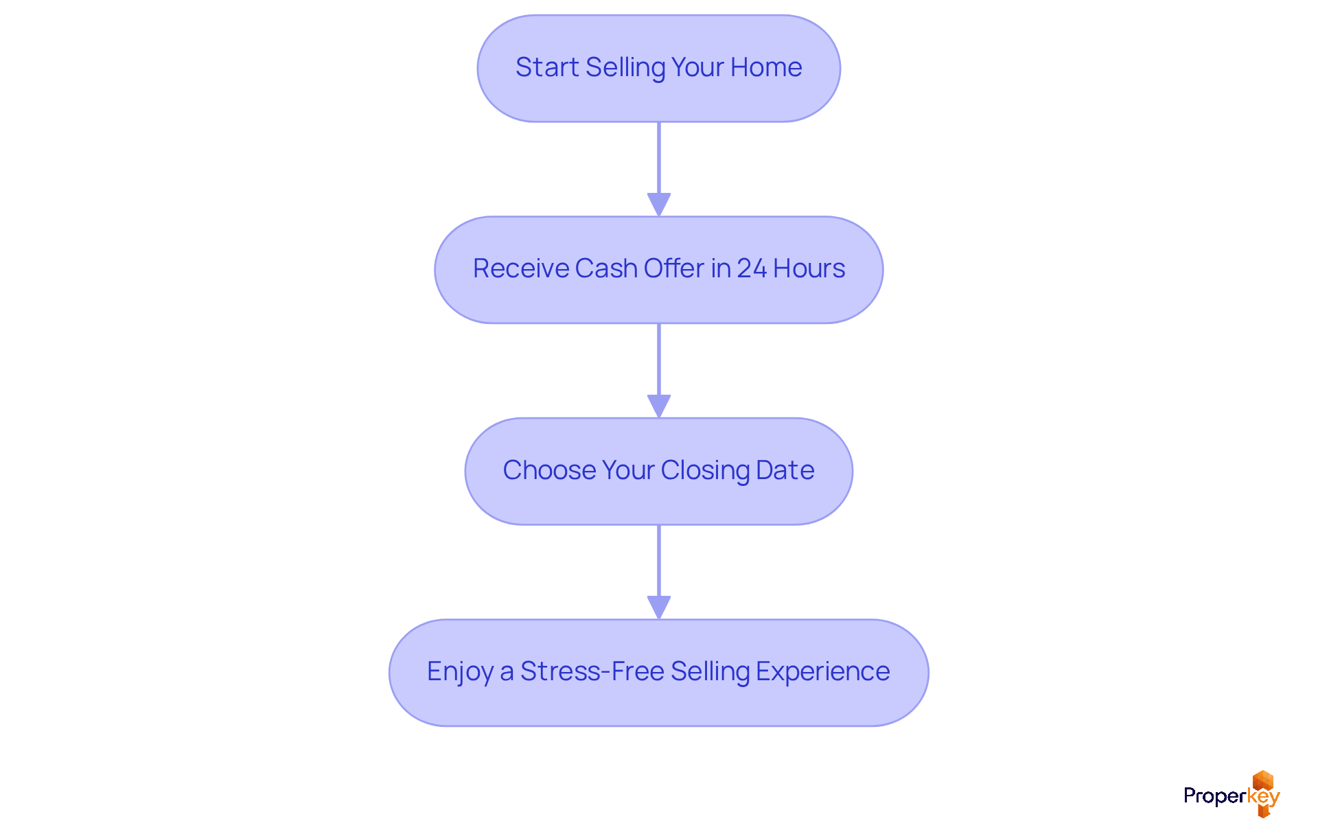This flowchart shows the steps to sell your home with Offerpad. Start with getting your cash offer, then pick your closing date, and finally enjoy a hassle-free experience!
