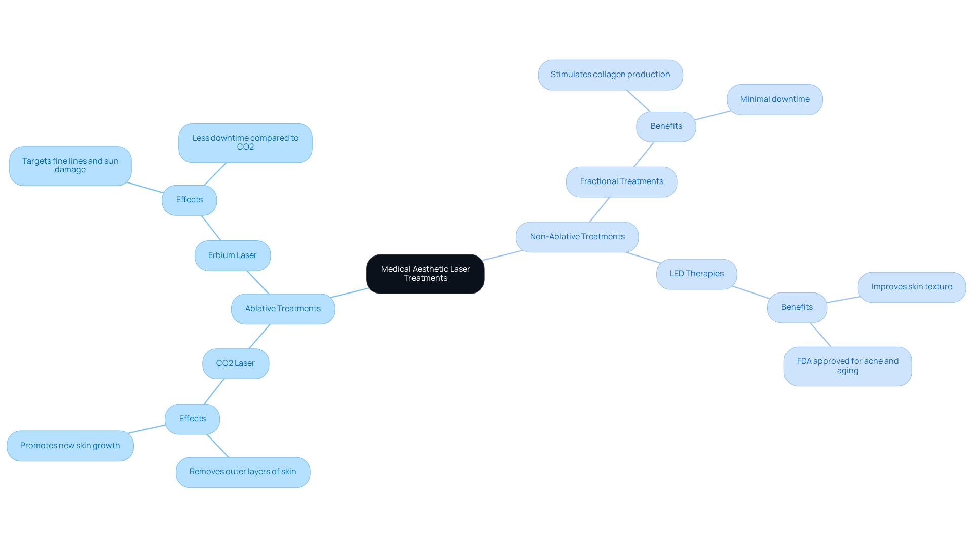 This mindmap starts with the main topic in the center, branching out into two primary treatment types. Each branch provides examples and details, helping you see how different treatments relate and what they target. This mindmap starts with the main topic in the center, branching out into two primary treatment types. Each branch provides examples and details, helping you see how different treatments relate and what they target.