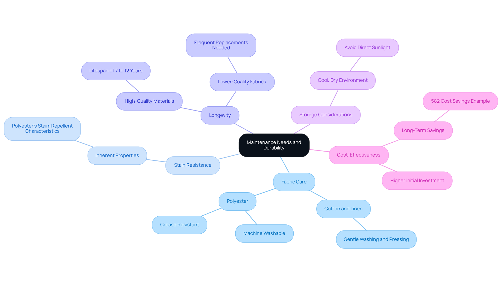 Start at the center with the main topic, then explore each branch to understand the different factors that affect the maintenance and durability of napkins. Each color represents a different category, making it easy to see how they relate to the overall evaluation.