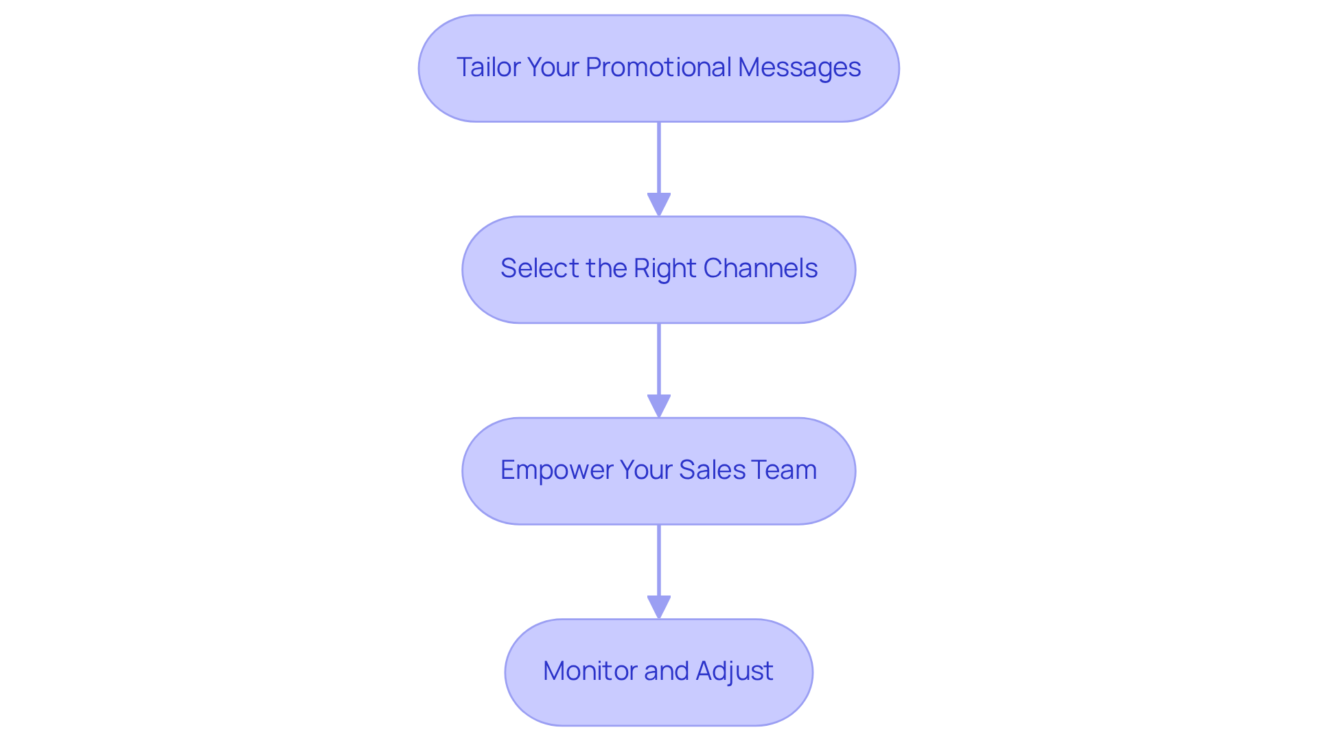 Each box represents a key step in the process of implementing your Ideal Customer Profile. Follow the arrows to see how to move from one action to the next for a successful strategy.