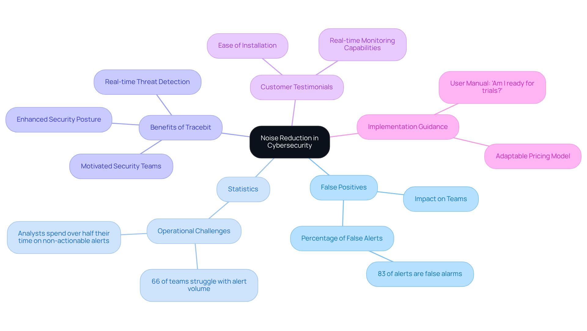 The central node represents the main topic, while branches show related aspects like statistics and benefits. Each sub-branch provides more detail, helping you understand how Tracebit's solutions tackle alert fatigue.